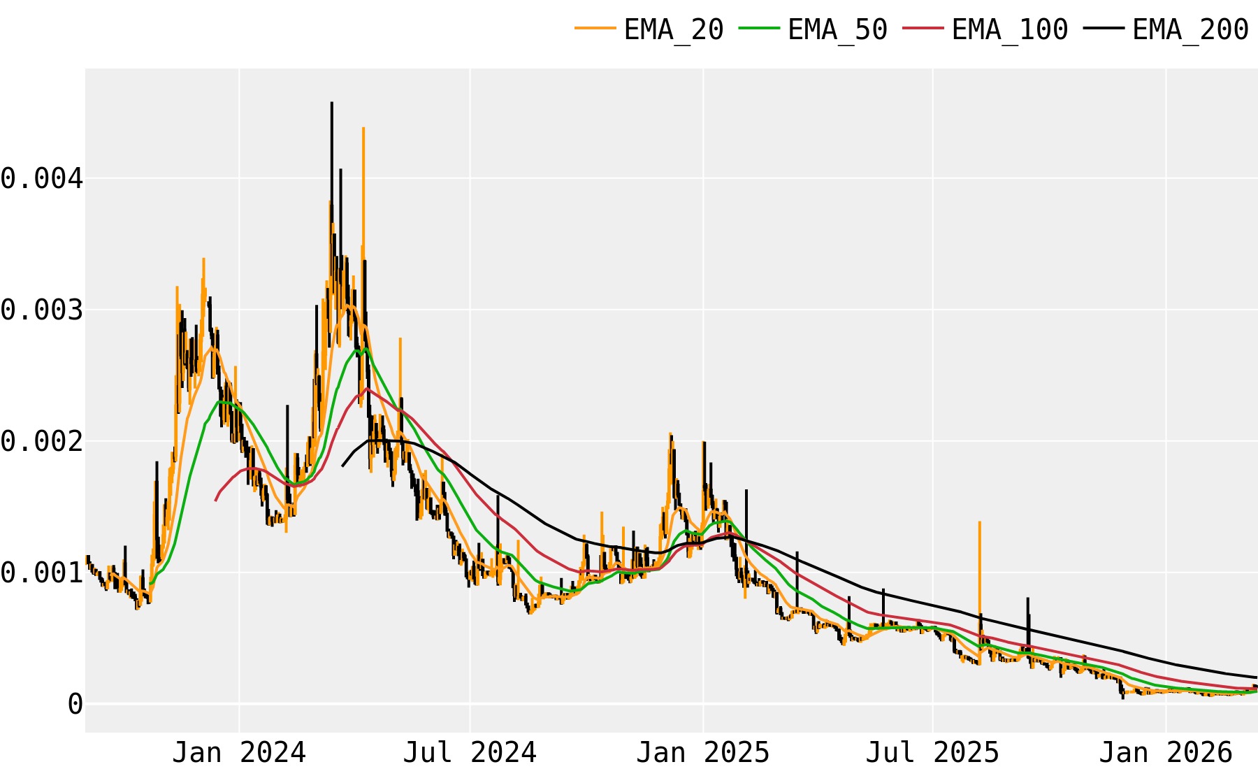 Ertha ERTHA Экспоненциальные скользящие средние