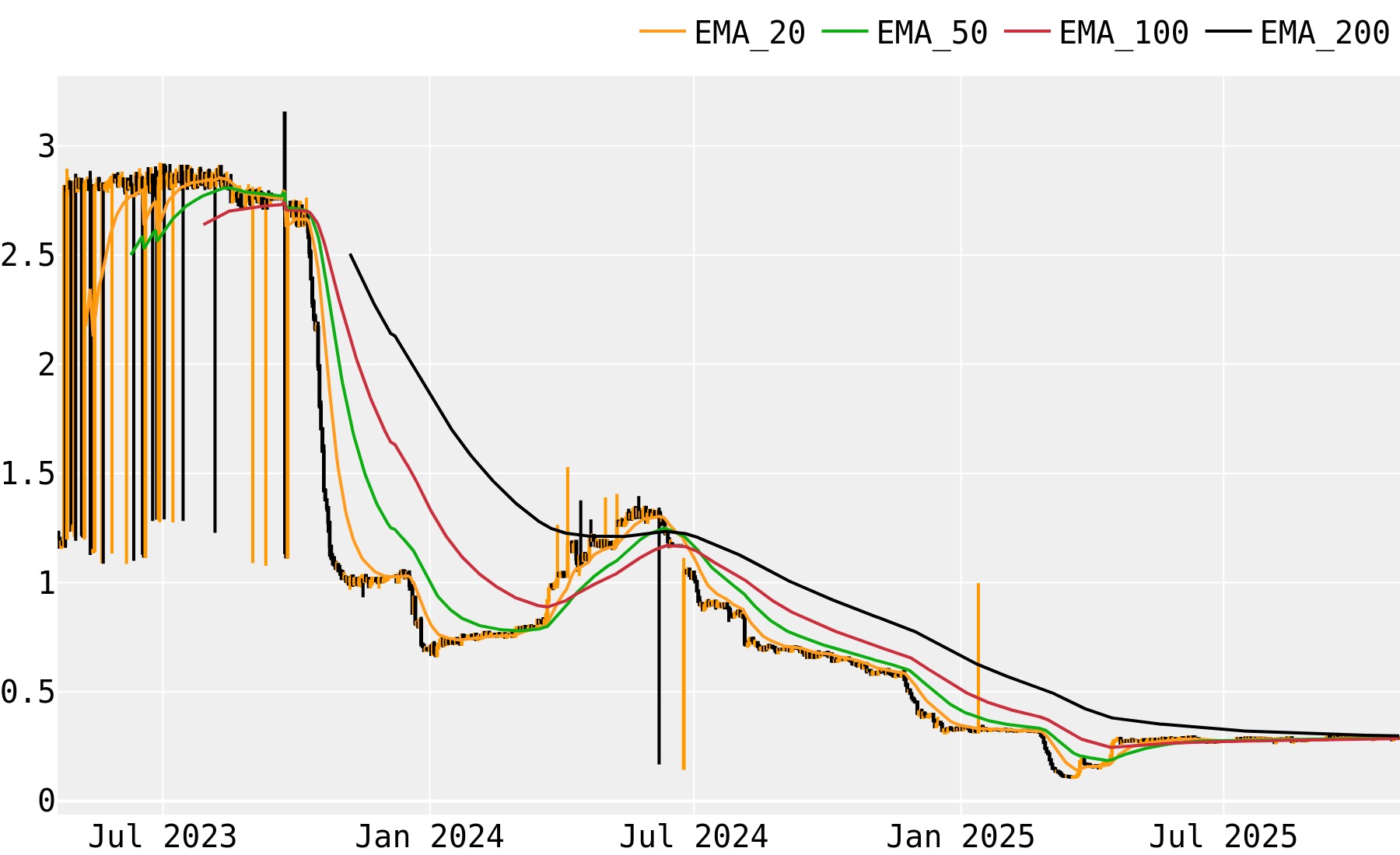 Escoin Token ELG Экспоненциальные скользящие средние