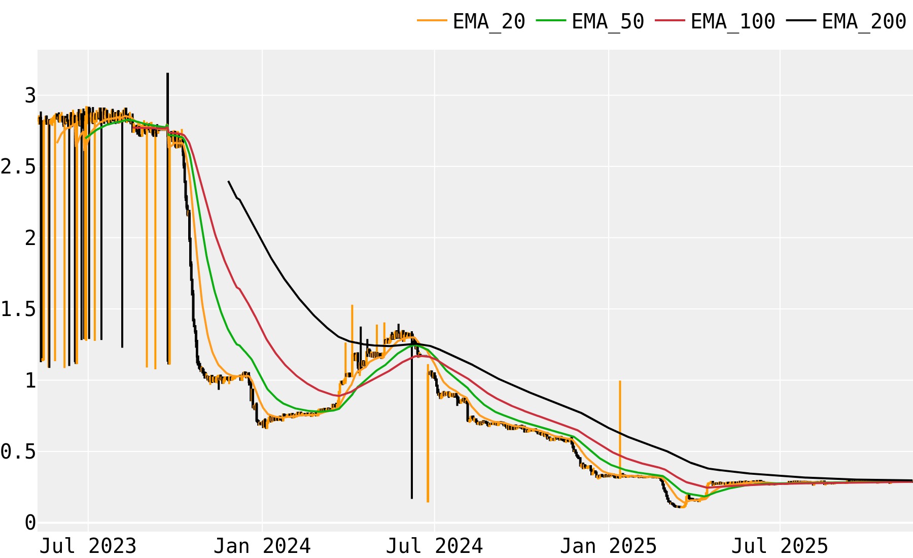 Escoin Token ELG Exponential moving averages