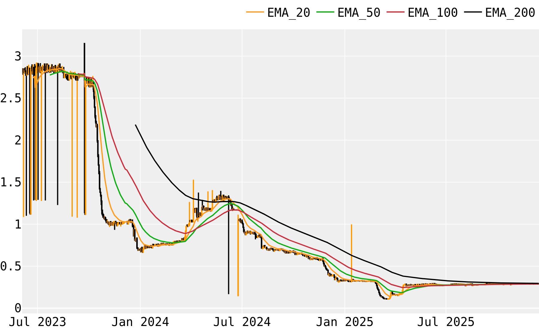 Escoin Token ELG Экспоненциальные скользящие средние