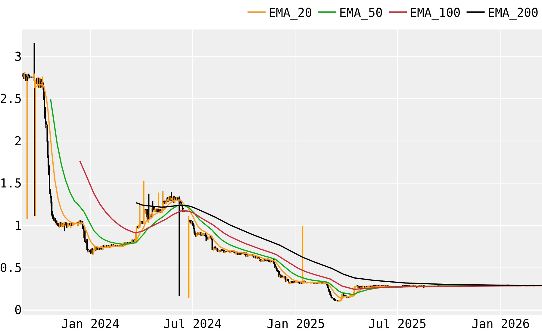 Escoin Token ELG Экспоненциальные скользящие средние