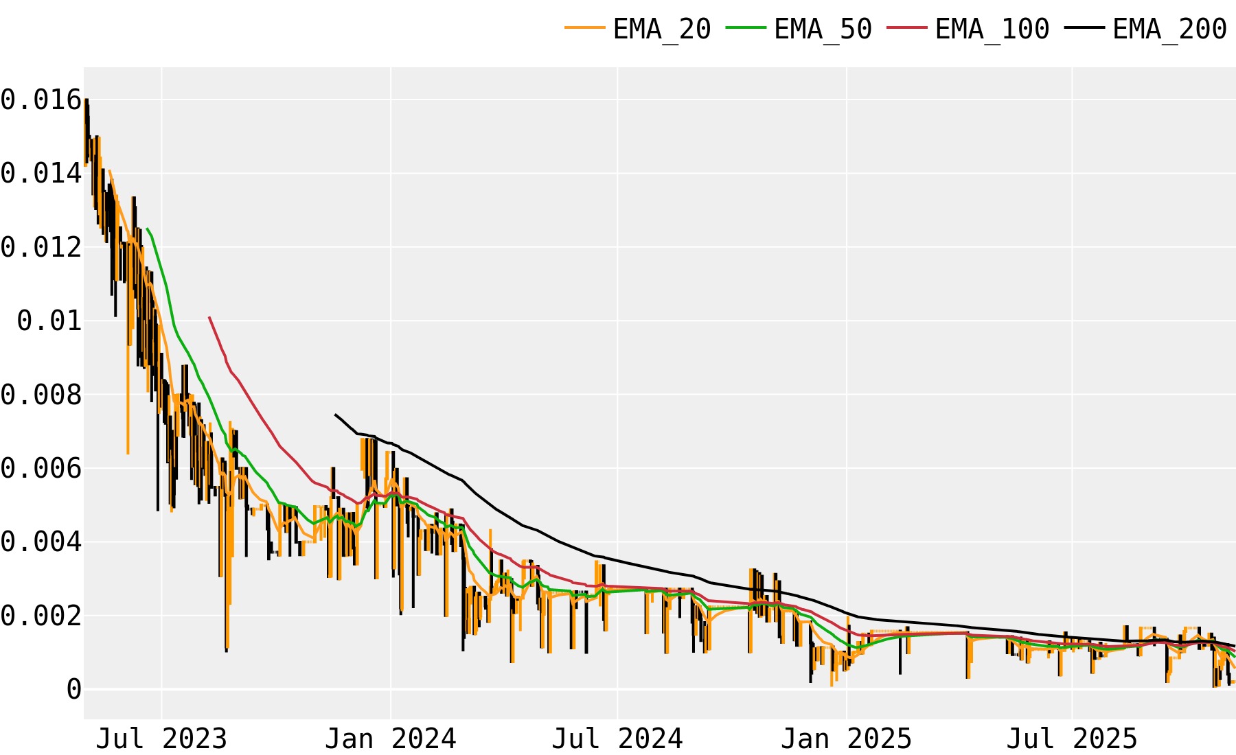ESG Chain ESGC Exponential moving averages