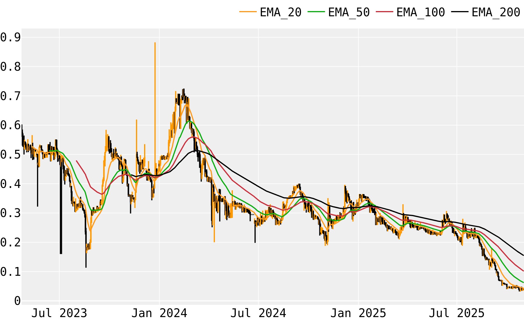 ESG ESG Экспоненциальные скользящие средние