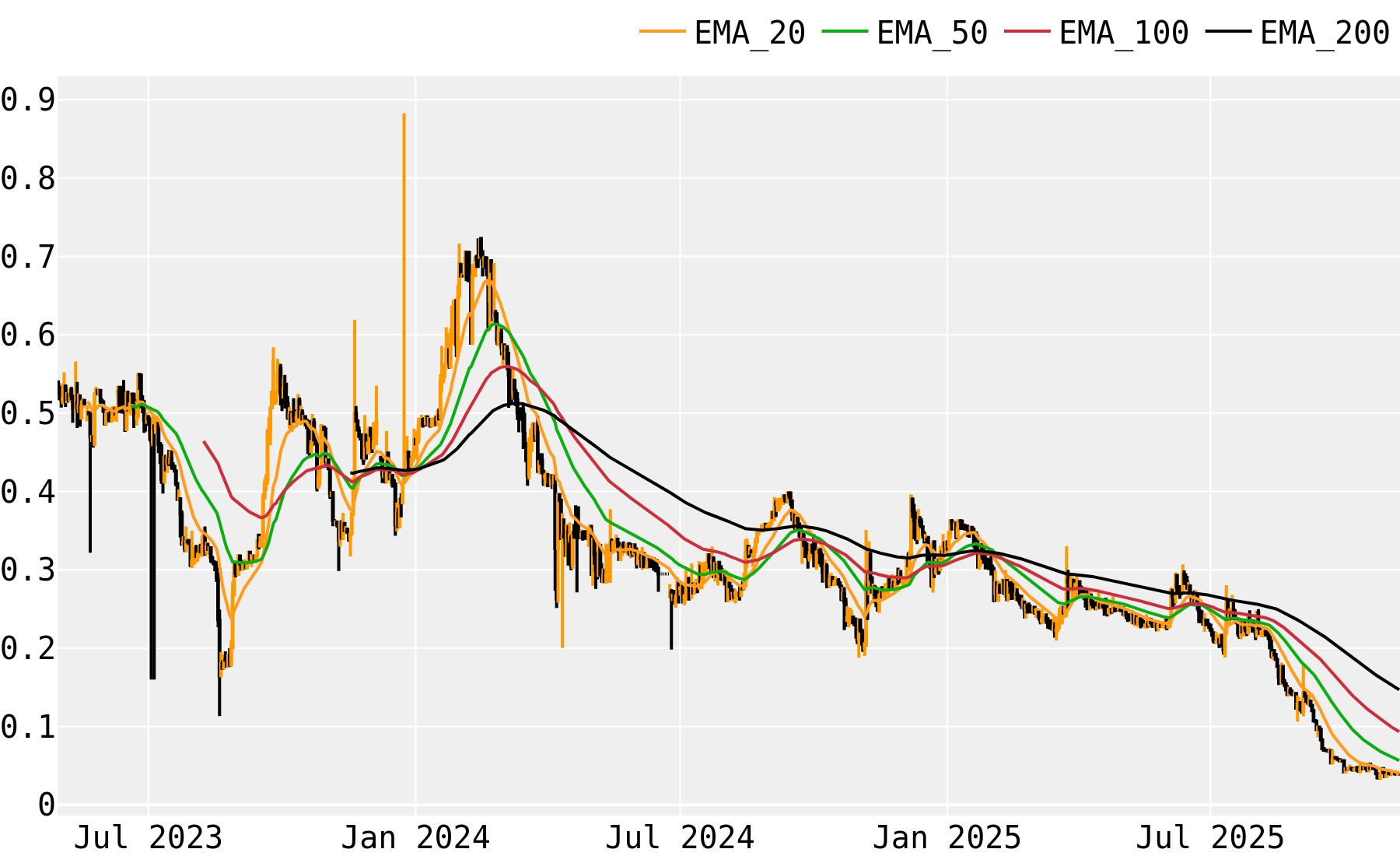 ESG ESG Exponential moving averages
