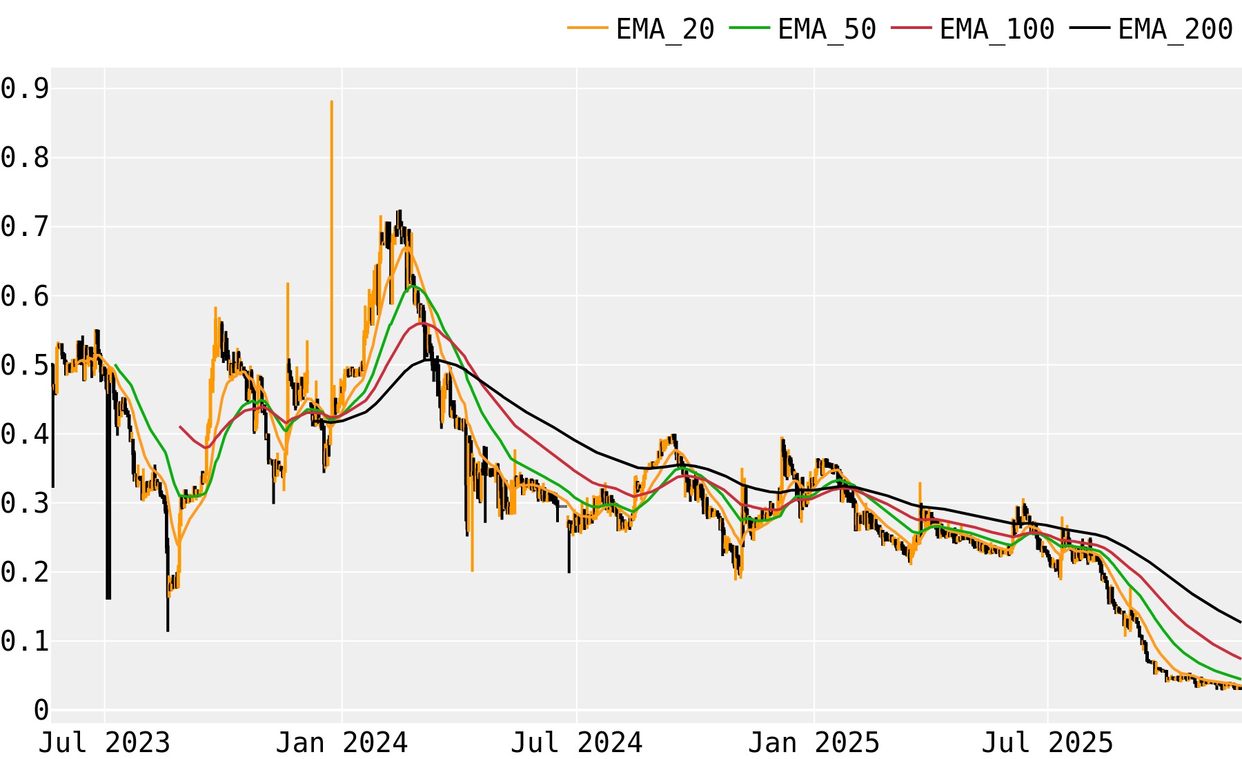 ESG ESG Exponential moving averages