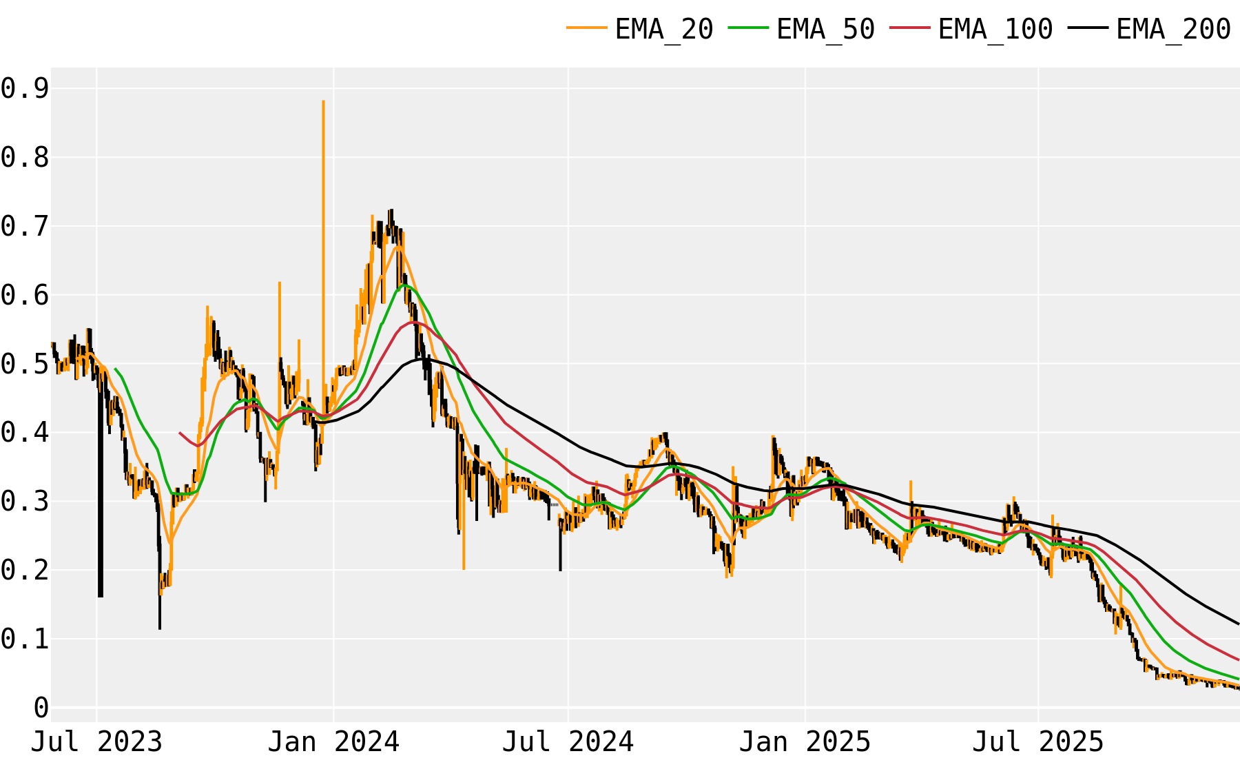 ESG ESG Exponential moving averages
