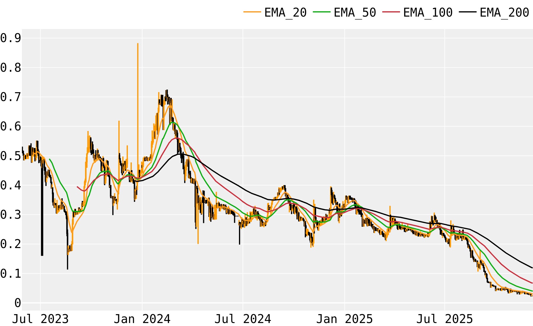 ESG ESG Экспоненциальные скользящие средние