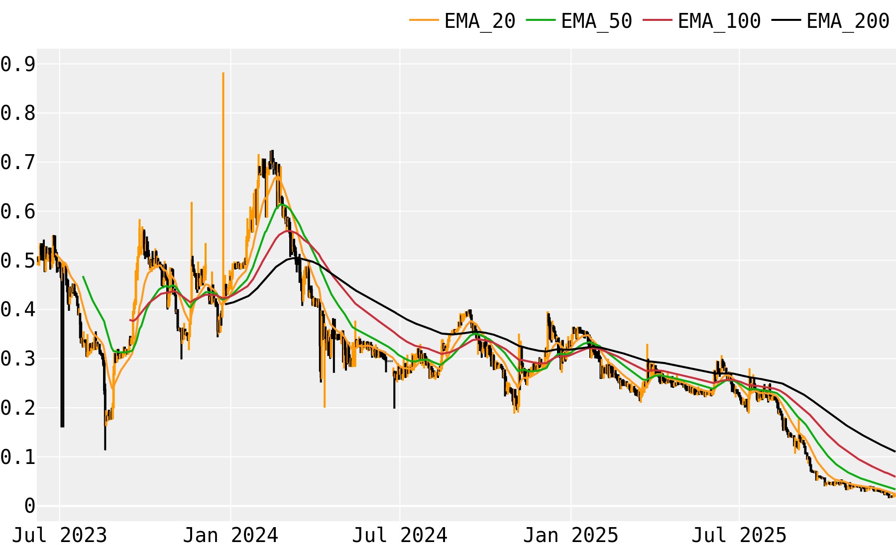 Medias móviles exponenciales de ESG