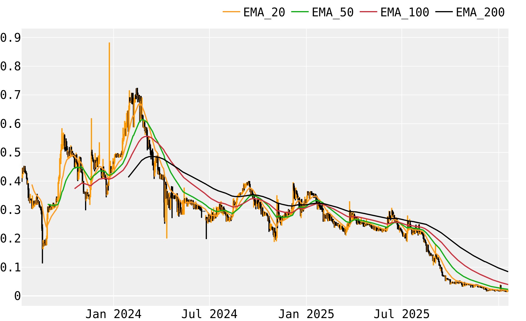 ESG ESG Экспоненциальные скользящие средние