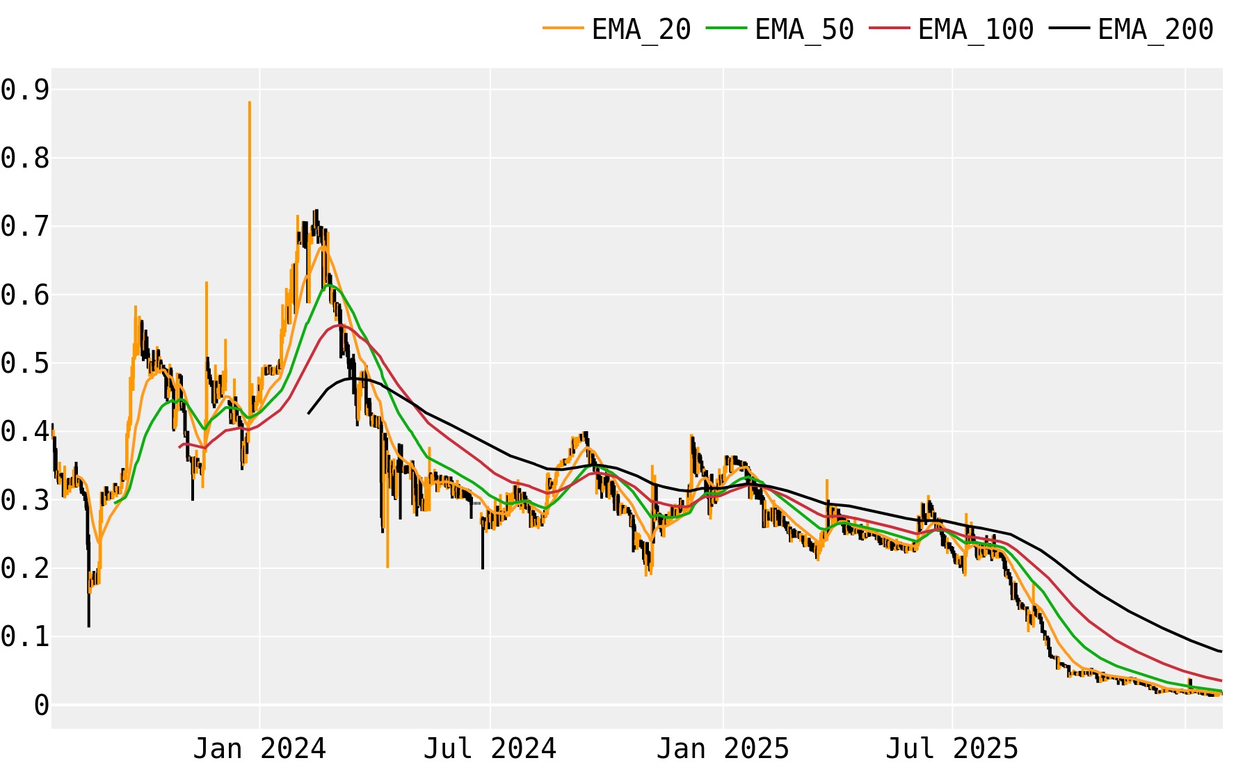 Medias móviles exponenciales de ESG