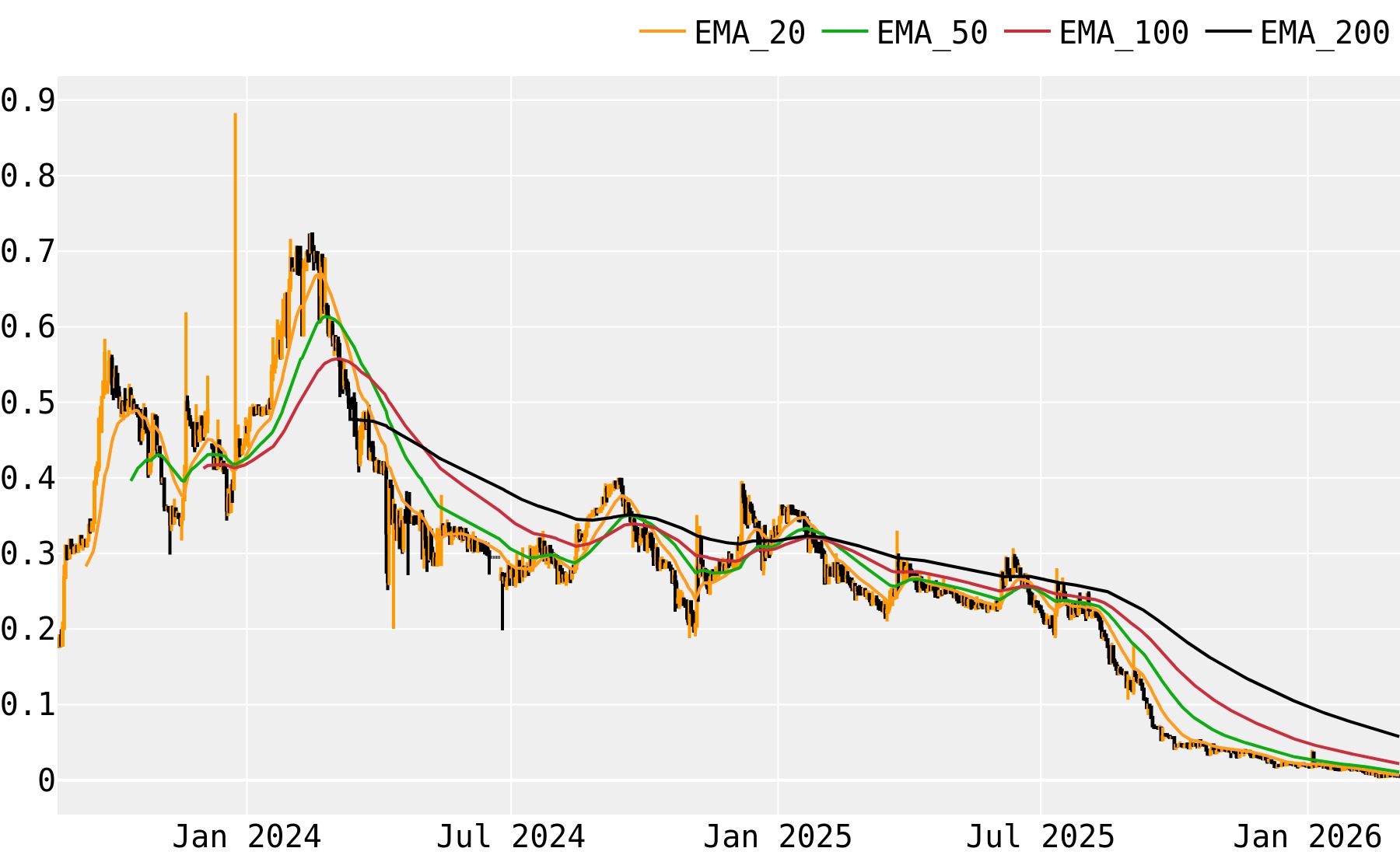 ESG ESG Экспоненциальные скользящие средние