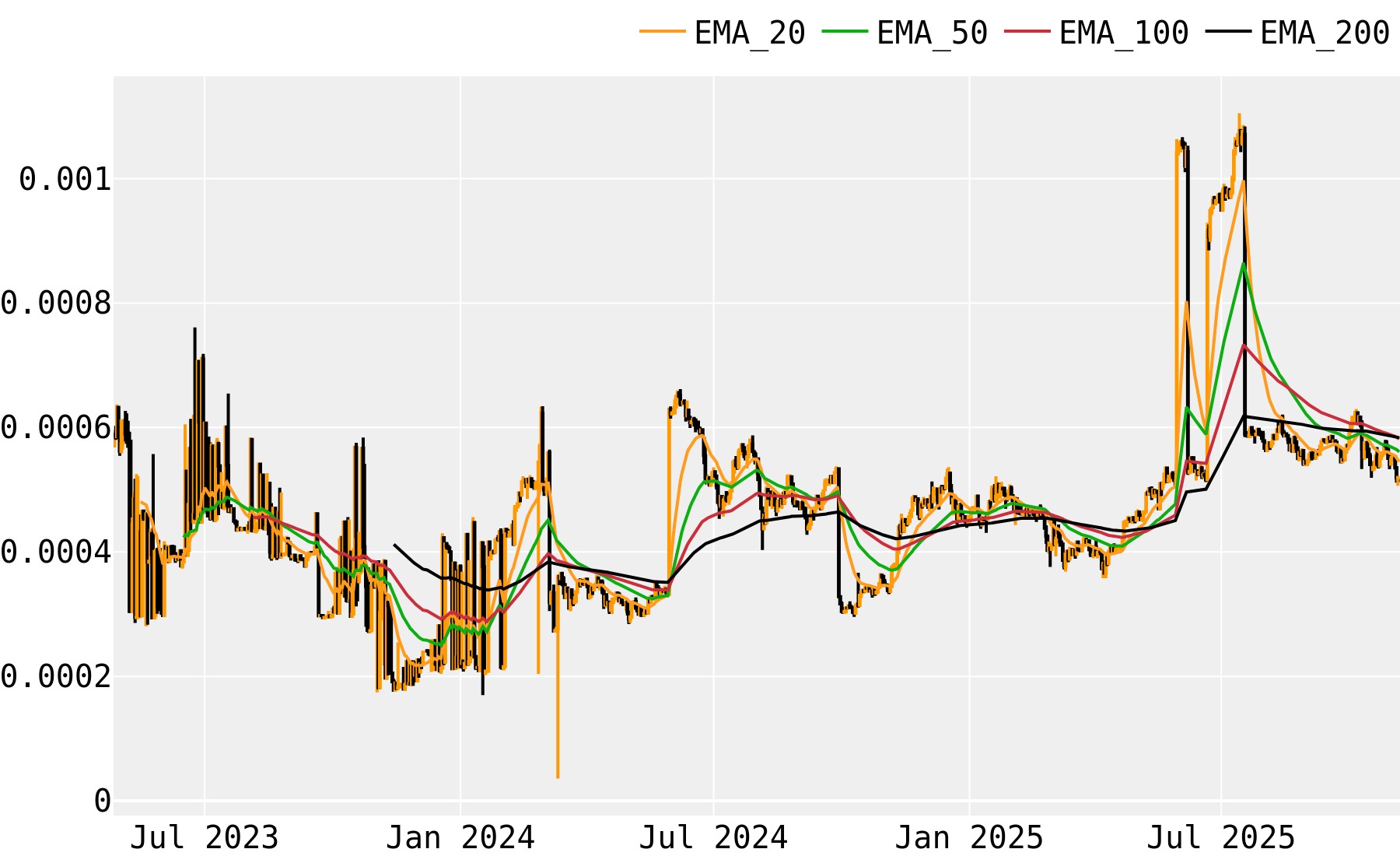 Eska ESK Exponential moving averages