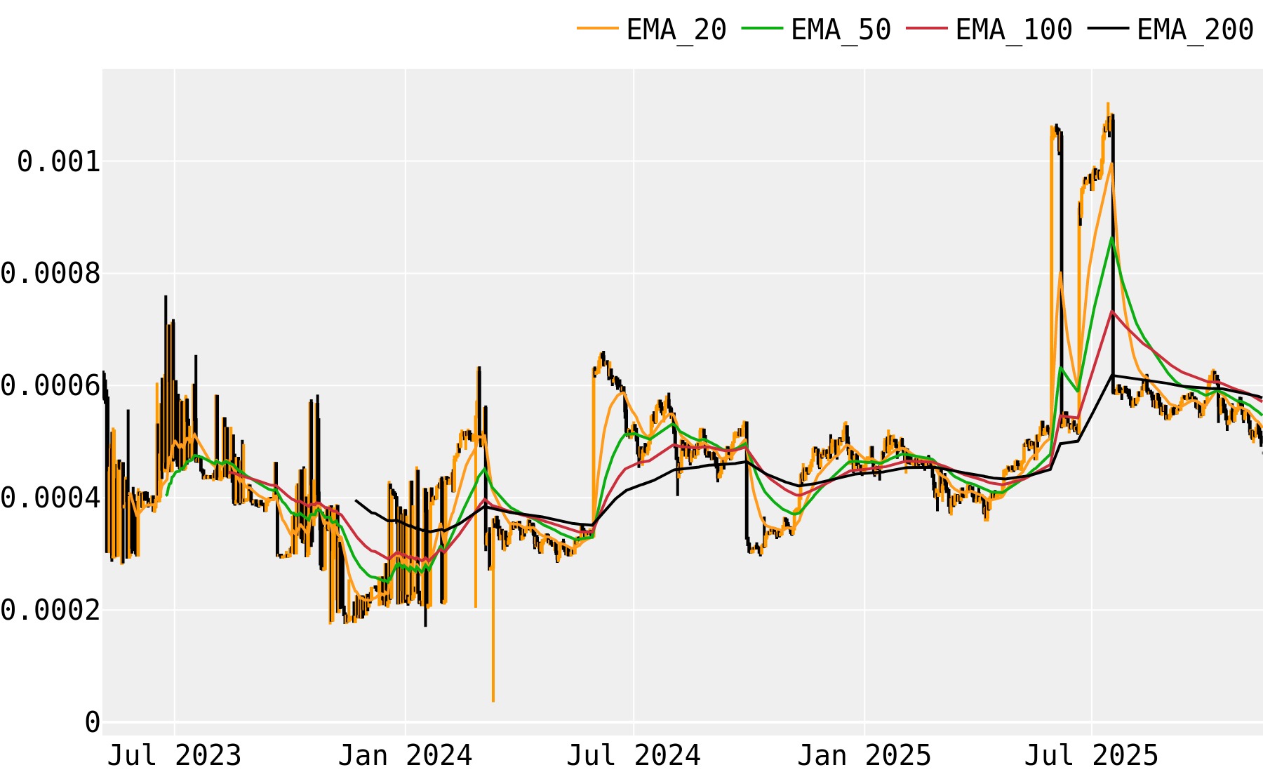 Eska ESK Exponential moving averages