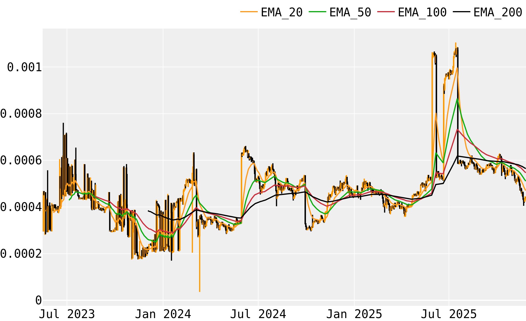 Eska ESK Exponential moving averages
