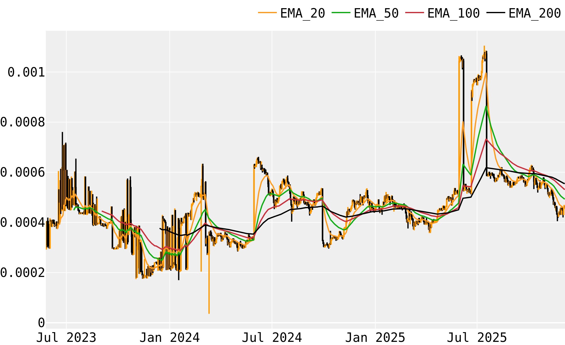 Eska ESK Exponential moving averages