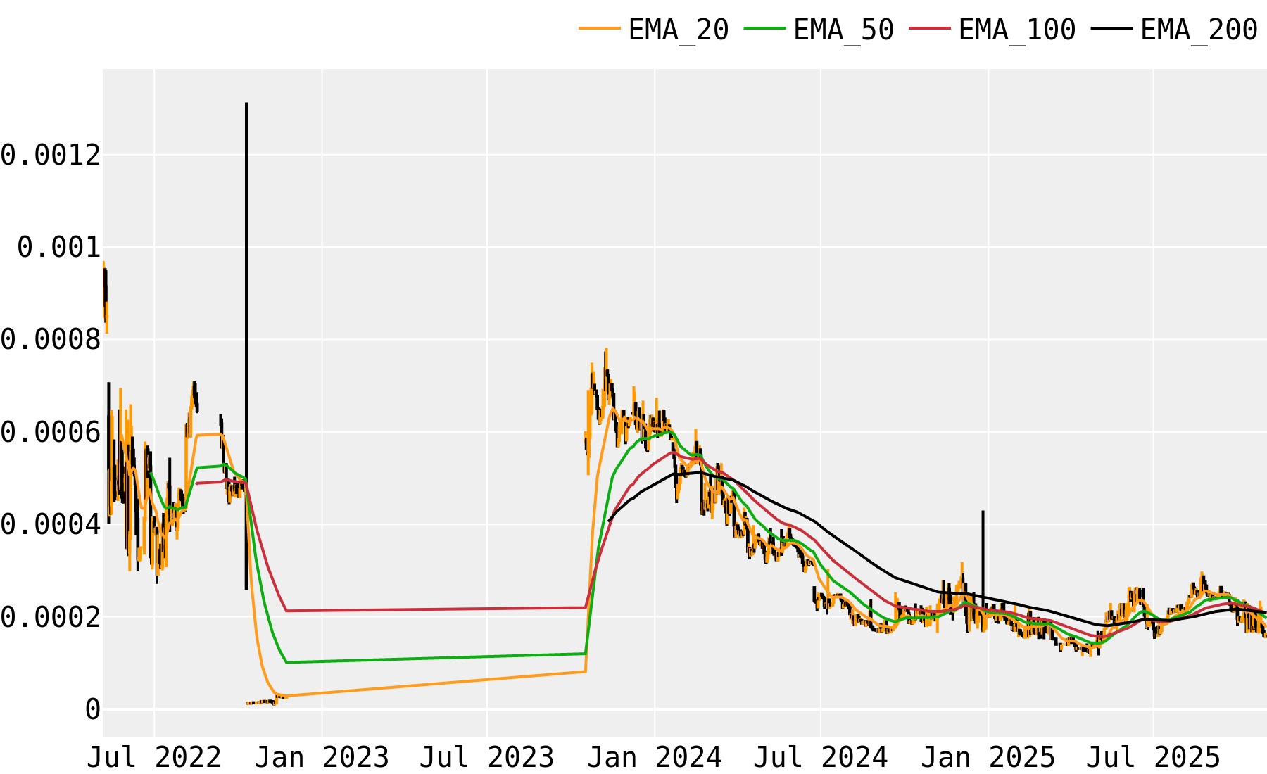 Essentia ESS Экспоненциальные скользящие средние