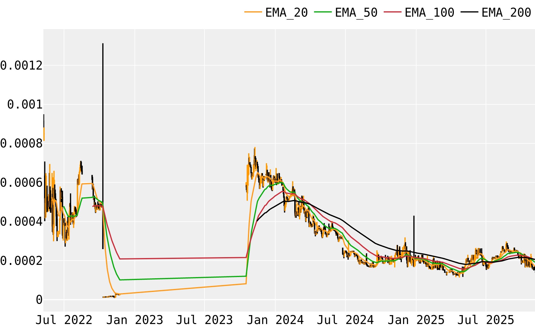Essentia ESS Экспоненциальные скользящие средние