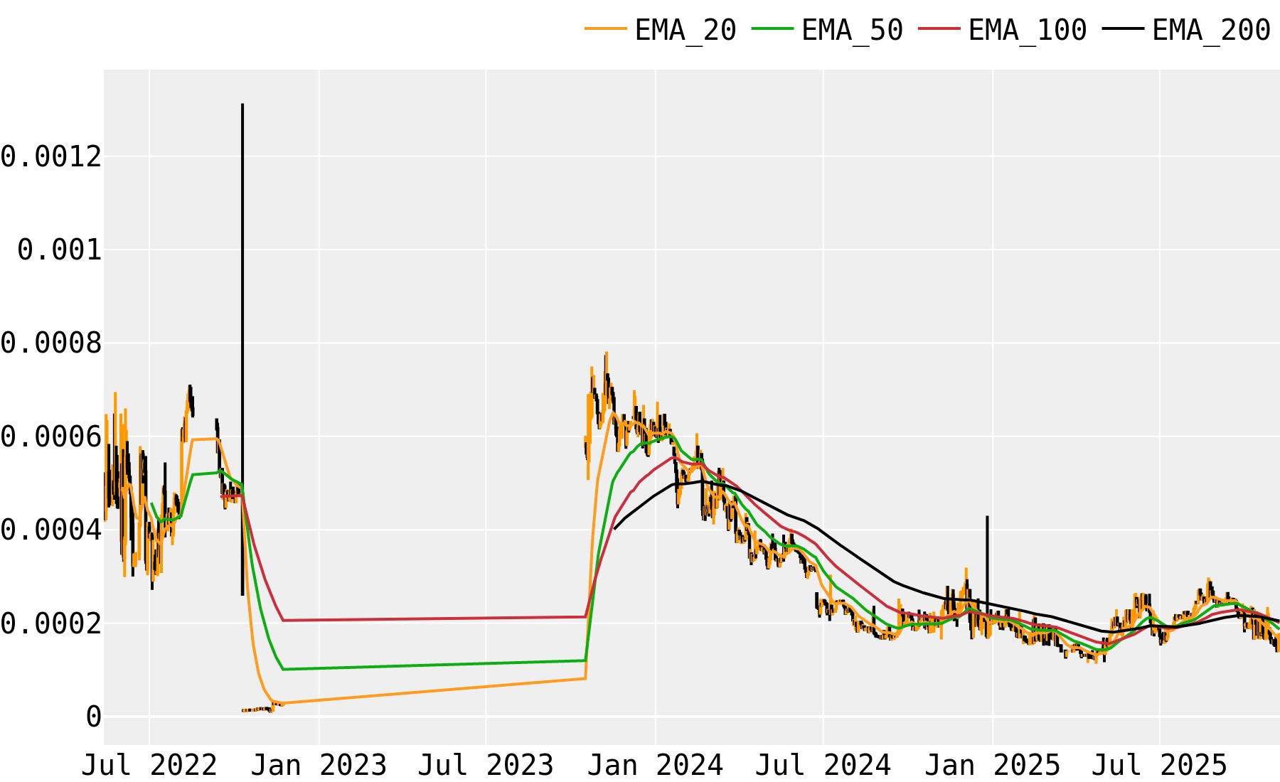 Essentia ESS Exponential moving averages