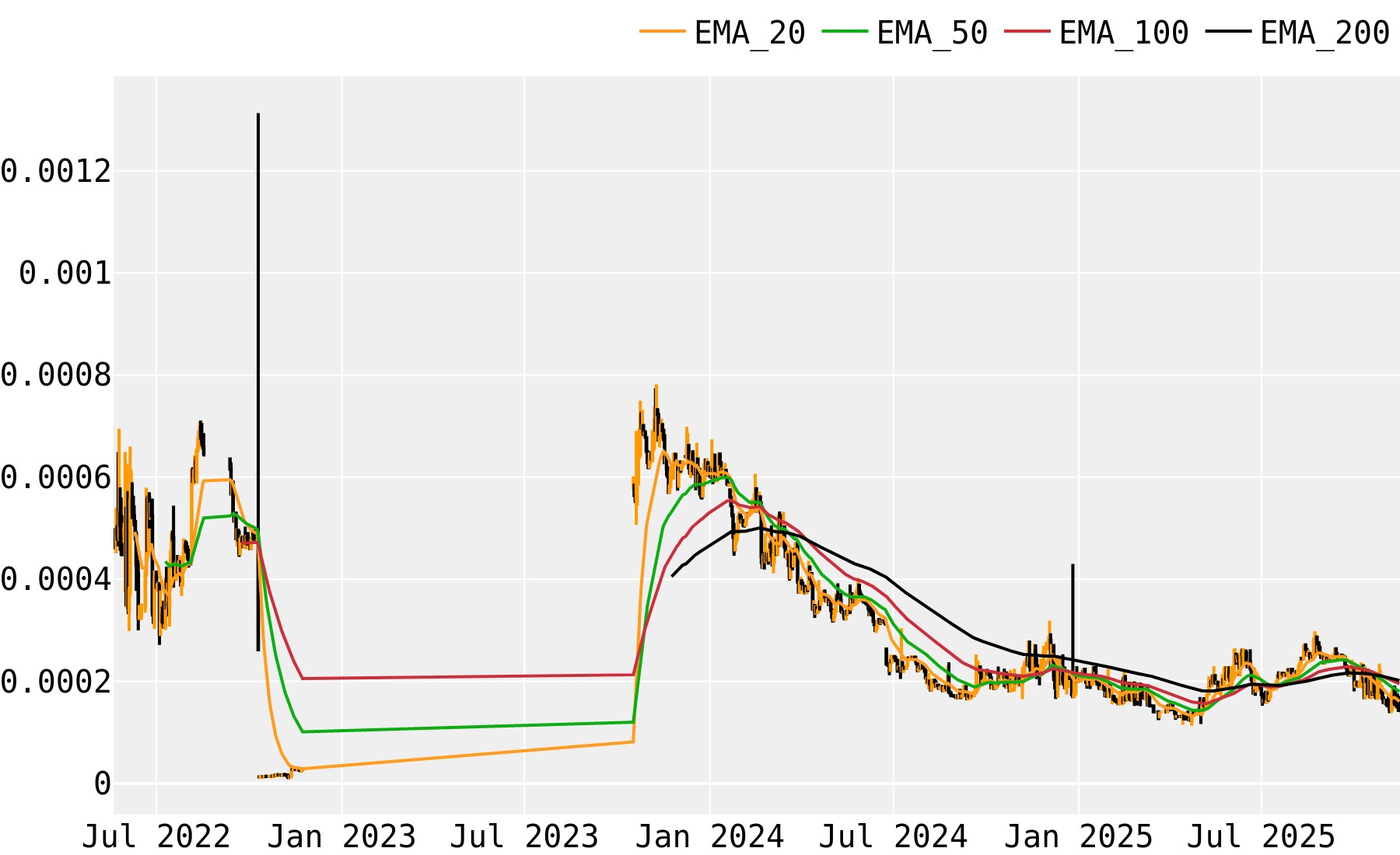Essentia ESS Exponential moving averages