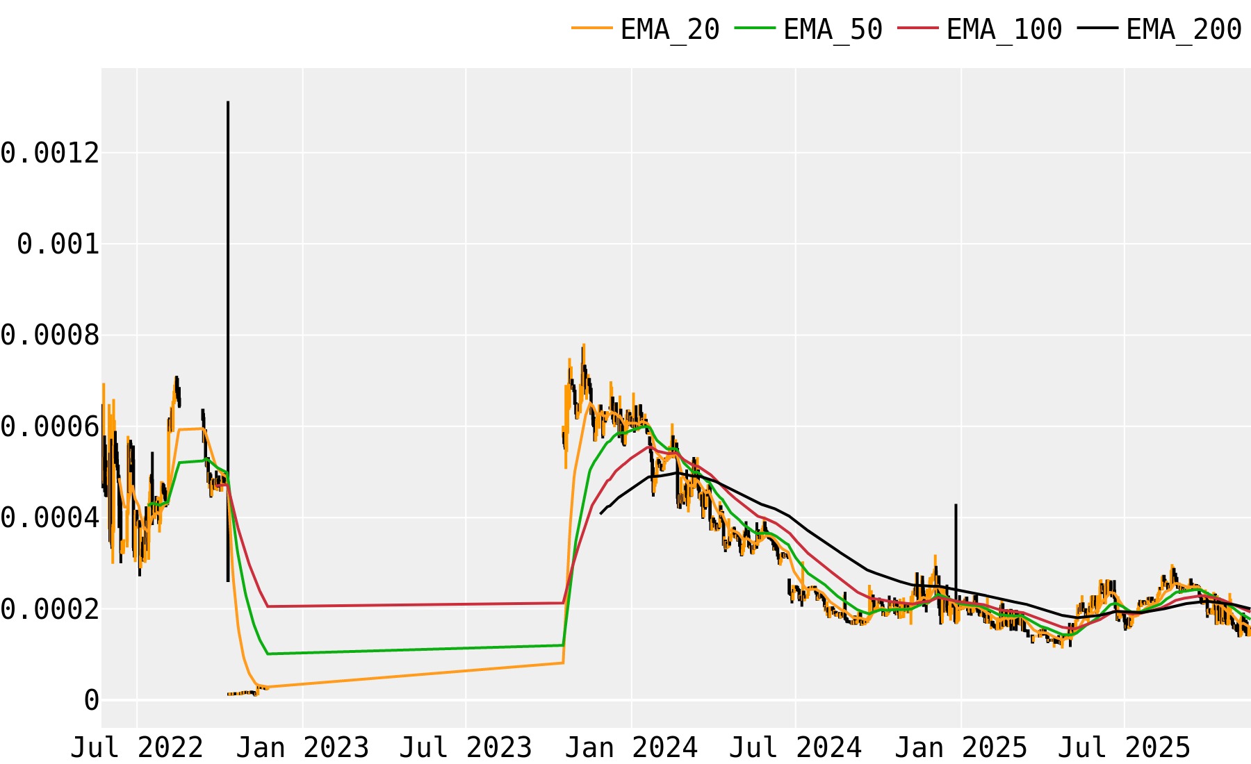 Essentia ESS Exponential moving averages