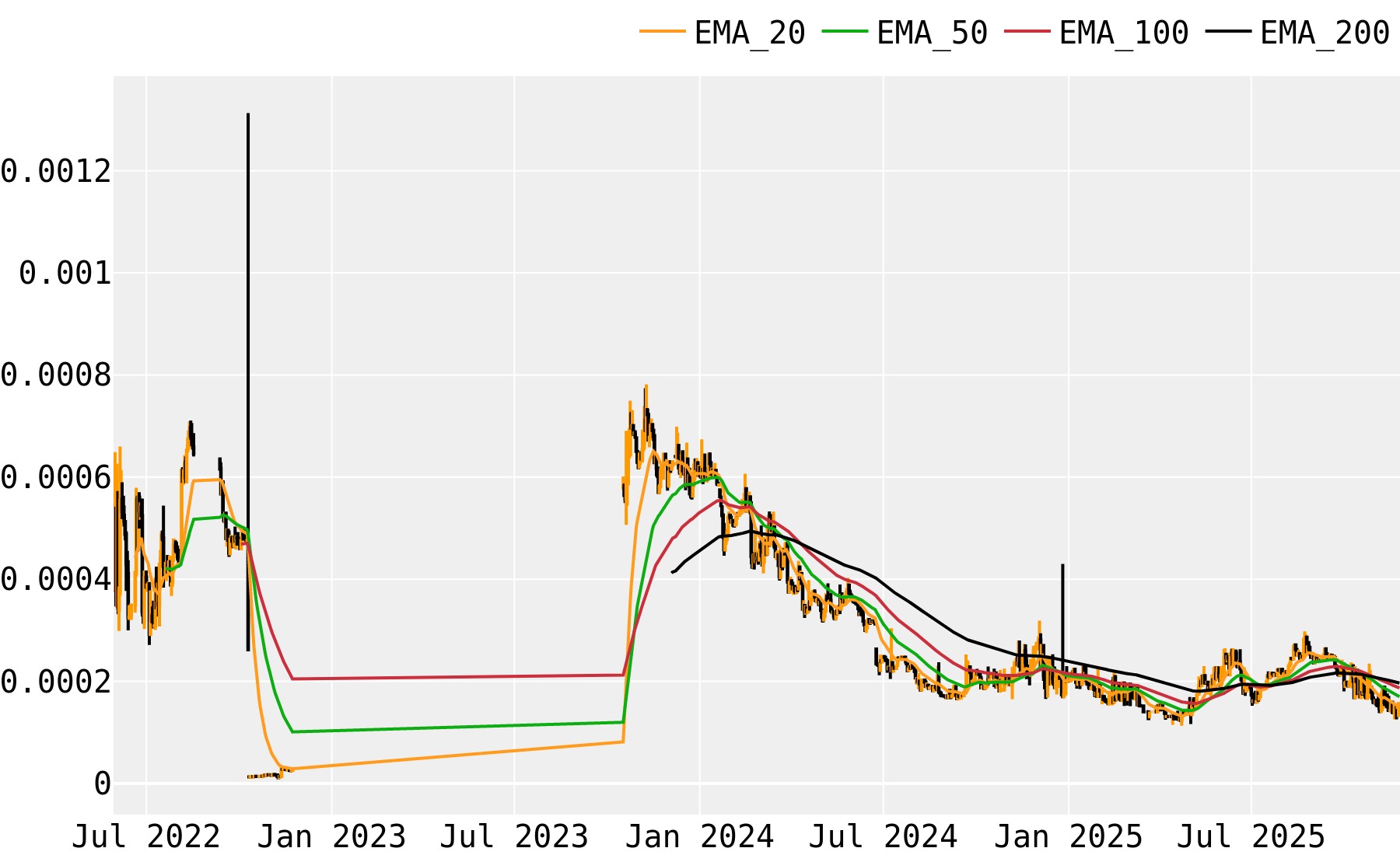 Essentia ESS Экспоненциальные скользящие средние