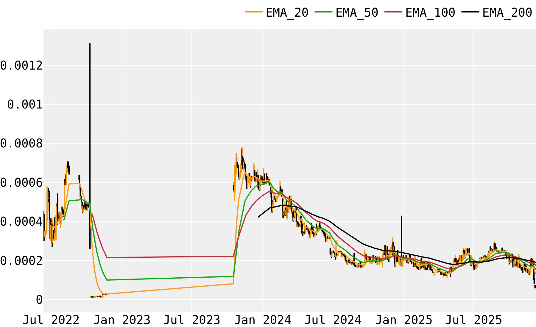 Essentia ESS Exponential moving averages