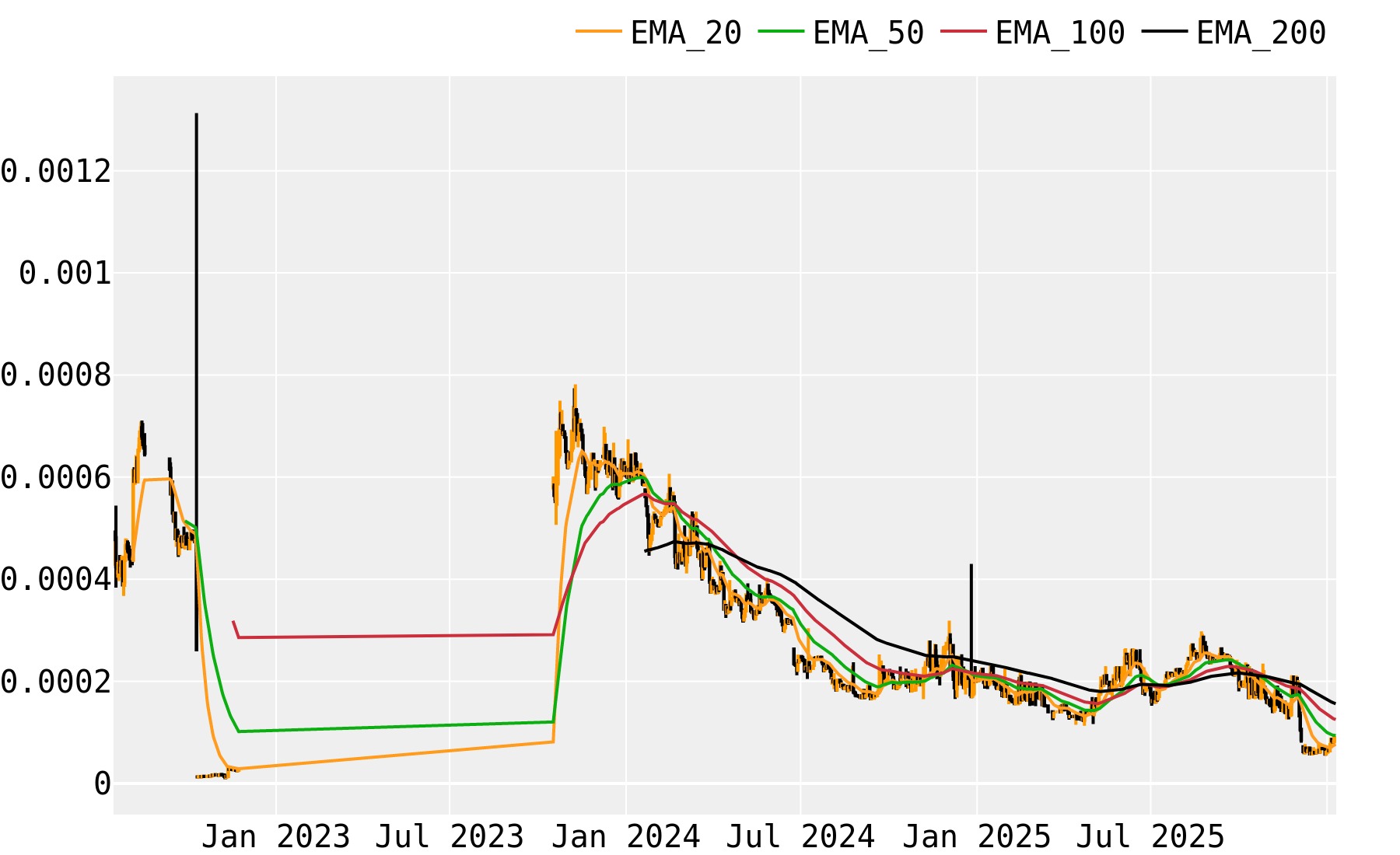 Essentia ESS Экспоненциальные скользящие средние