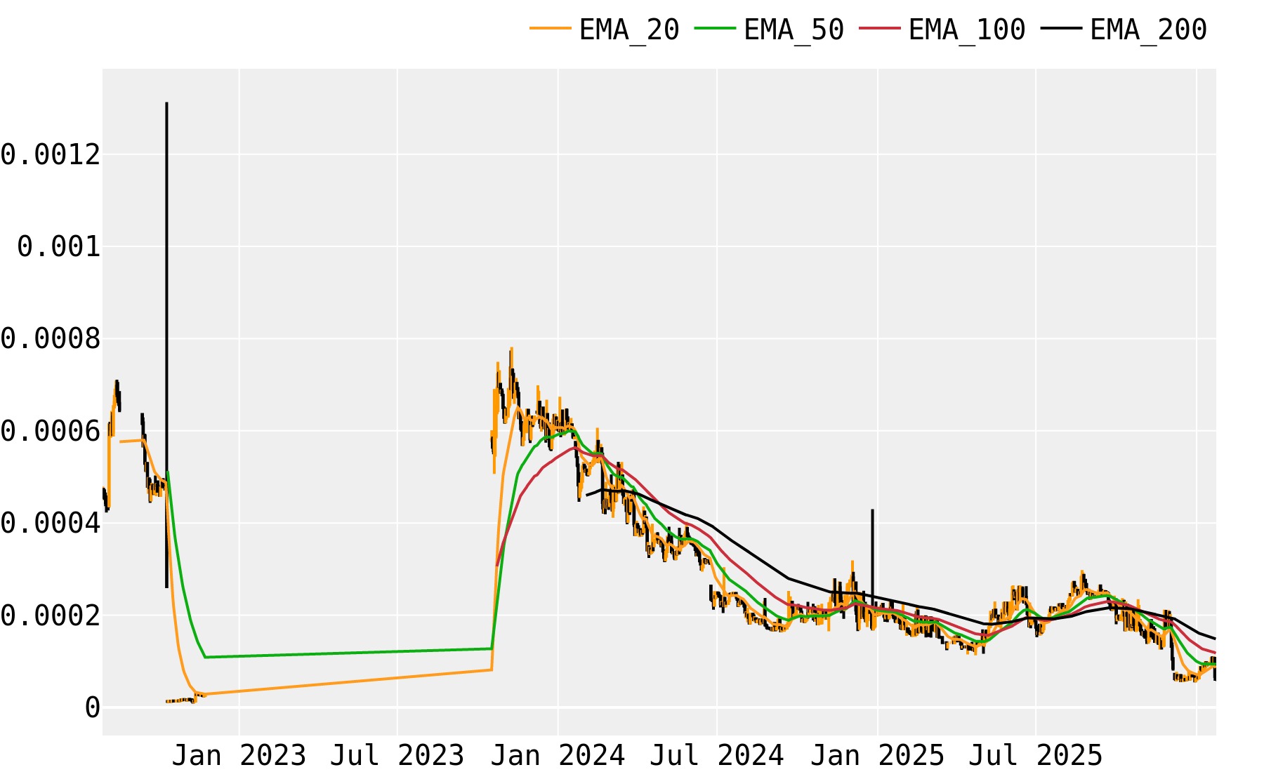 Essentia ESS Экспоненциальные скользящие средние