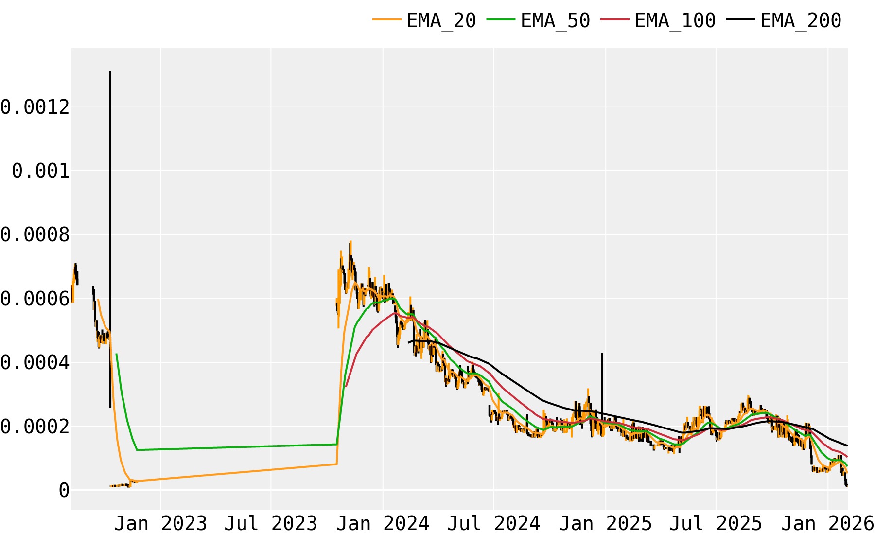 Essentia ESS Экспоненциальные скользящие средние