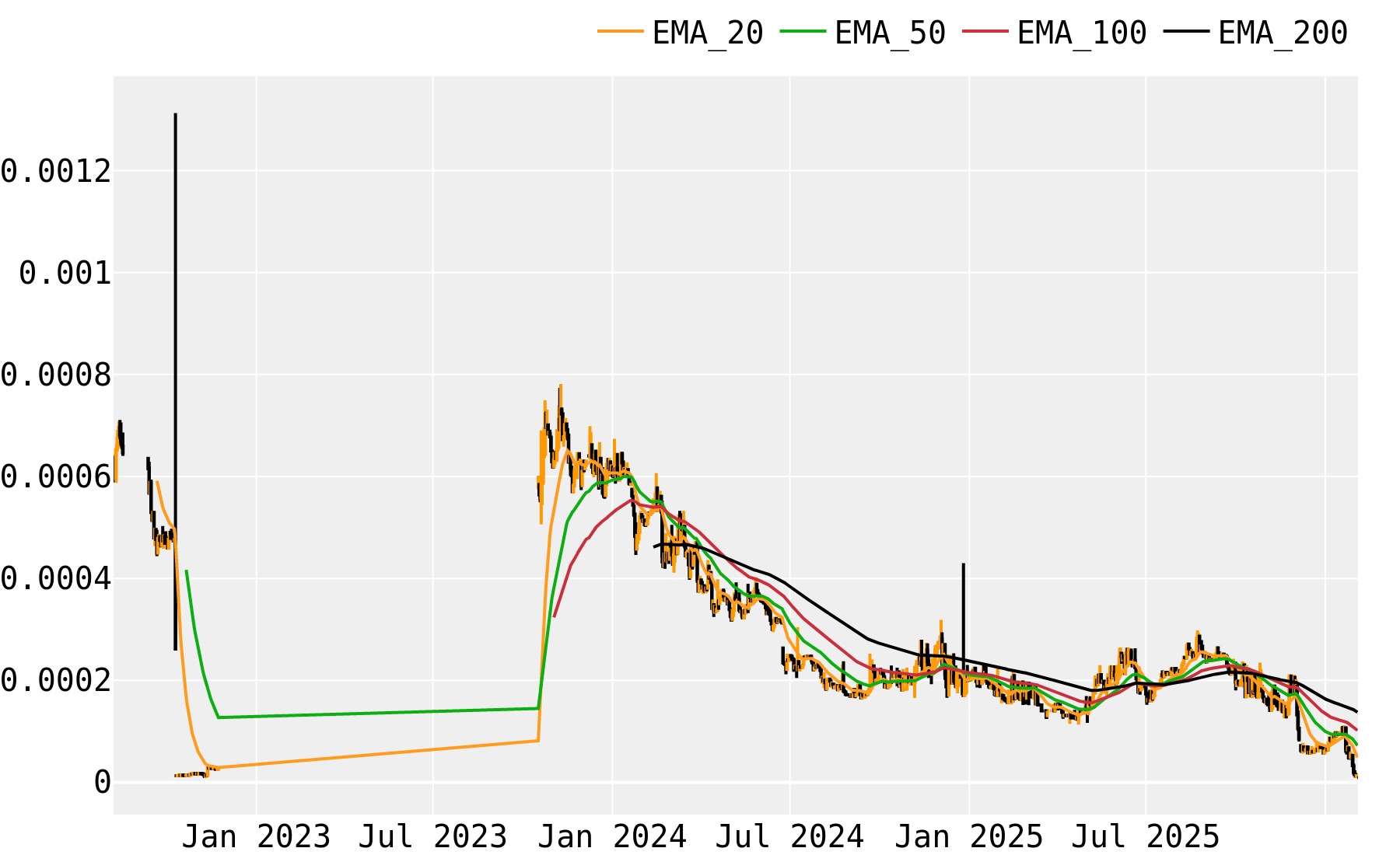 Essentia ESS Экспоненциальные скользящие средние