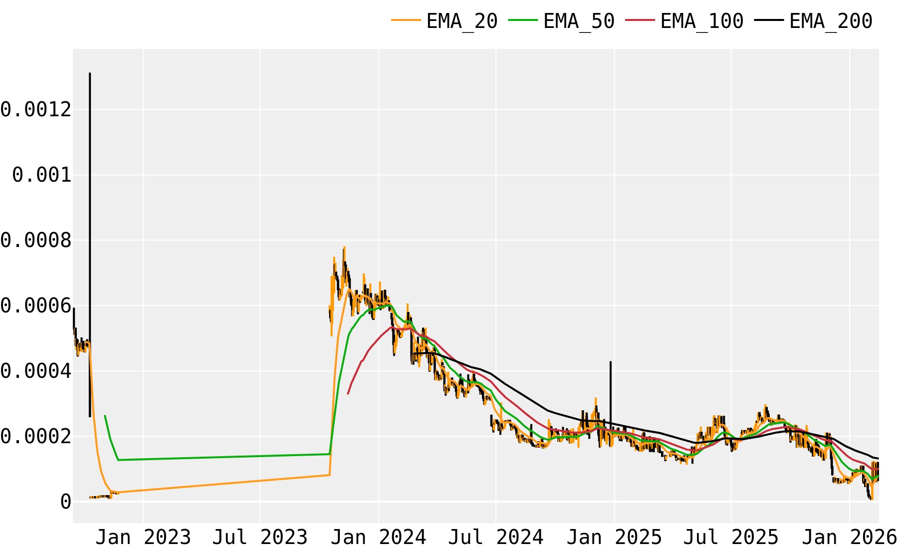 Essentia ESS Экспоненциальные скользящие средние