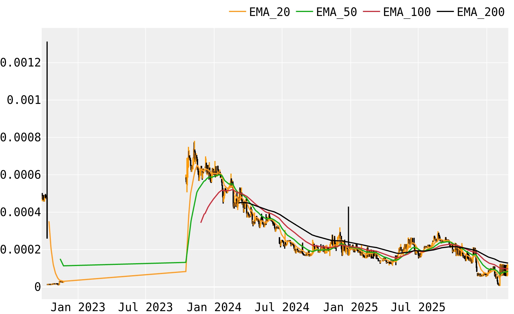 Essentia ESS Экспоненциальные скользящие средние