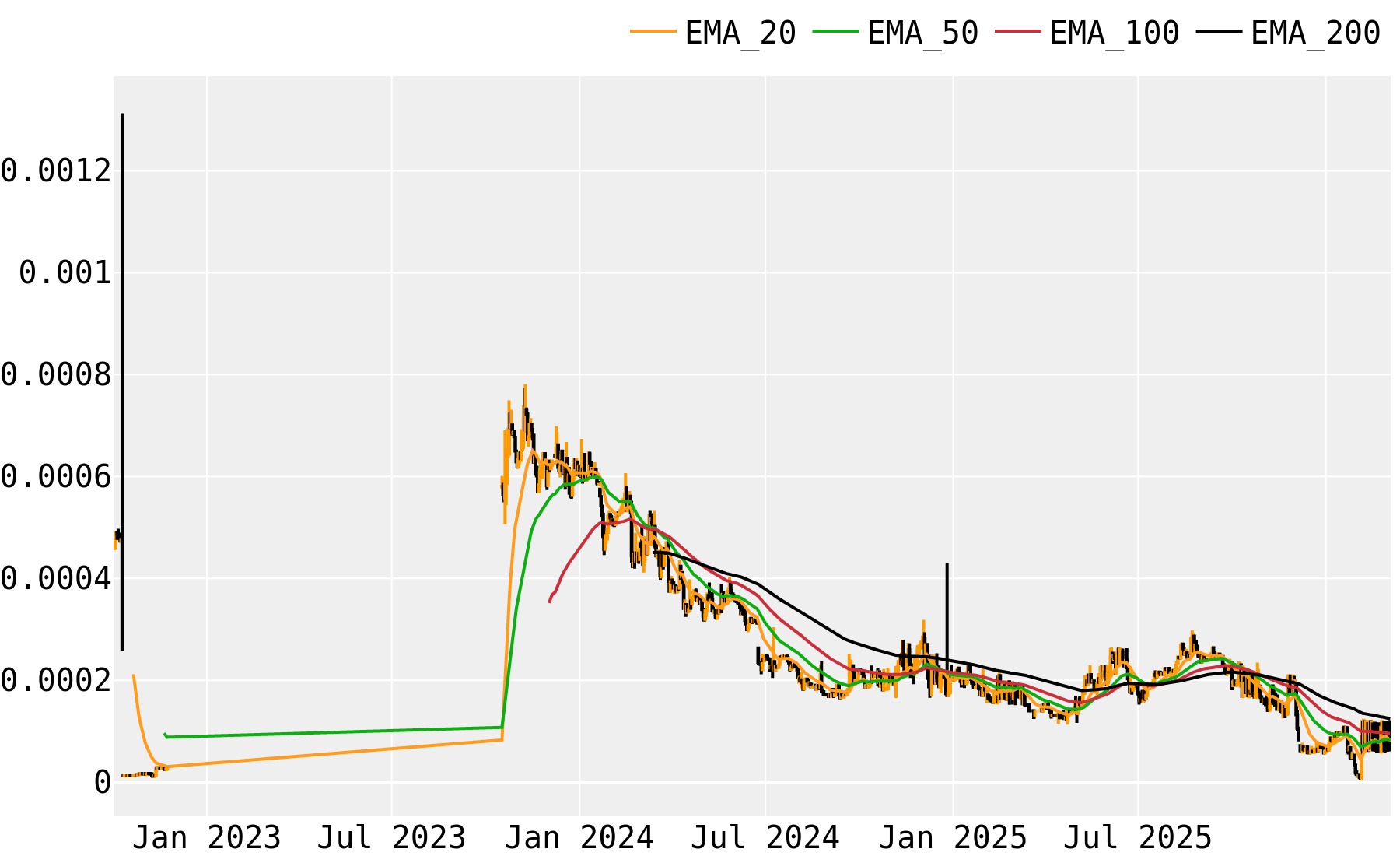Essentia ESS Экспоненциальные скользящие средние
