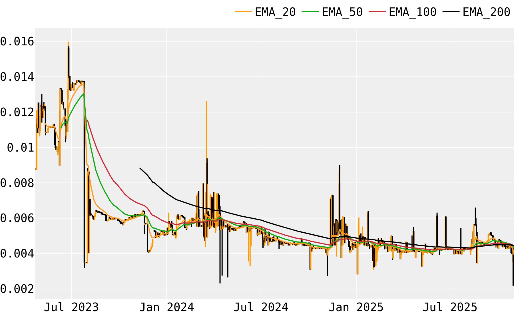 Eternity ENT Exponential moving averages