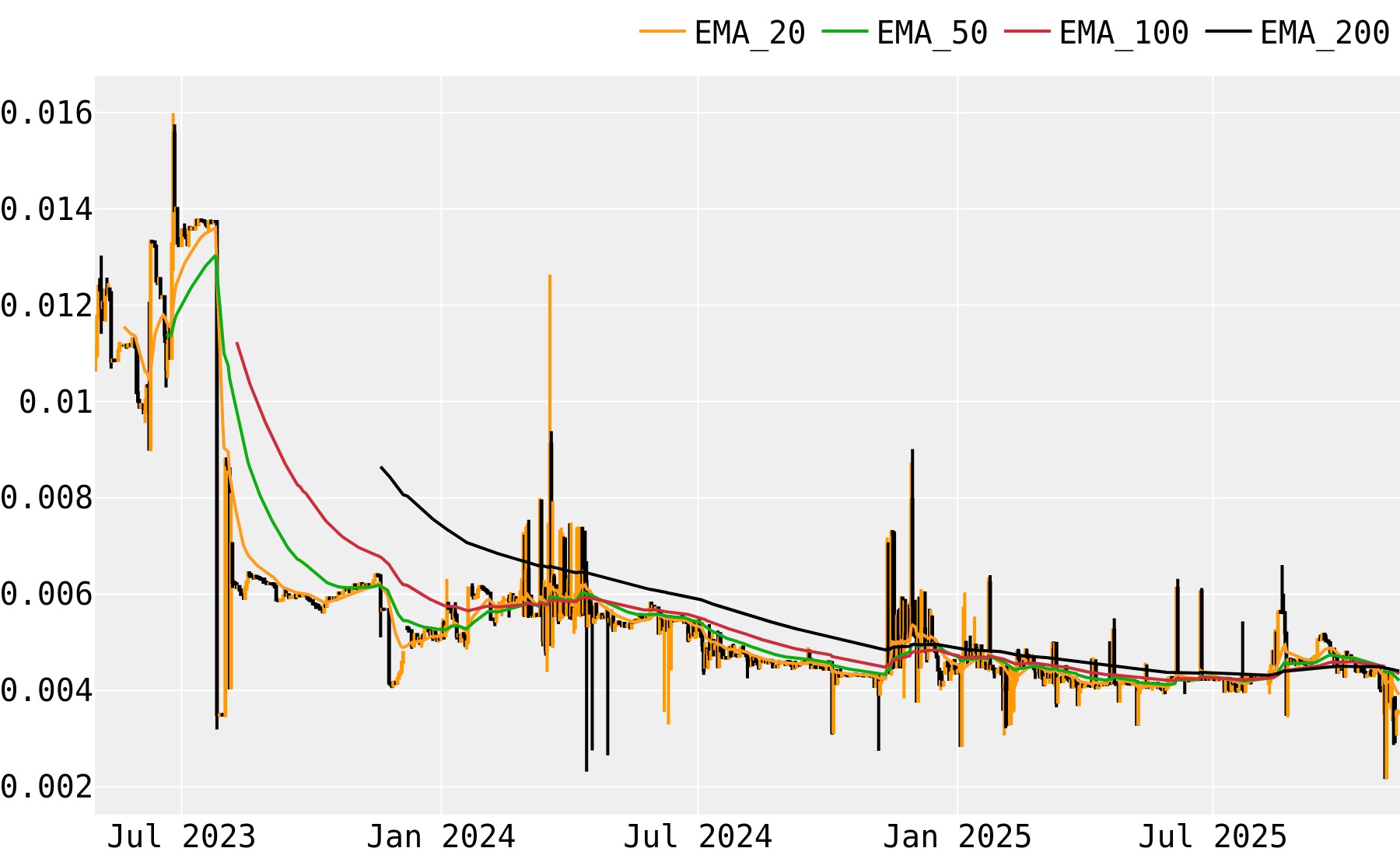 Eternity ENT Exponential moving averages