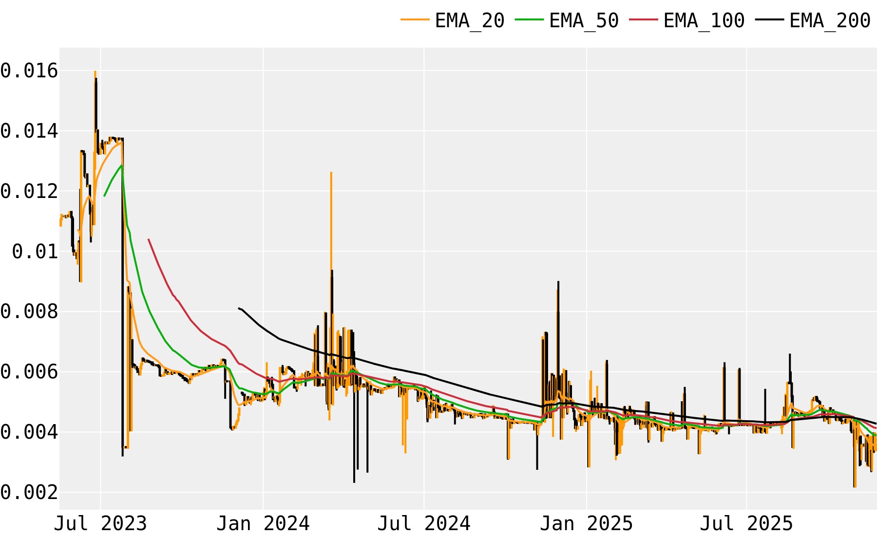 Eternity ENT Exponential moving averages