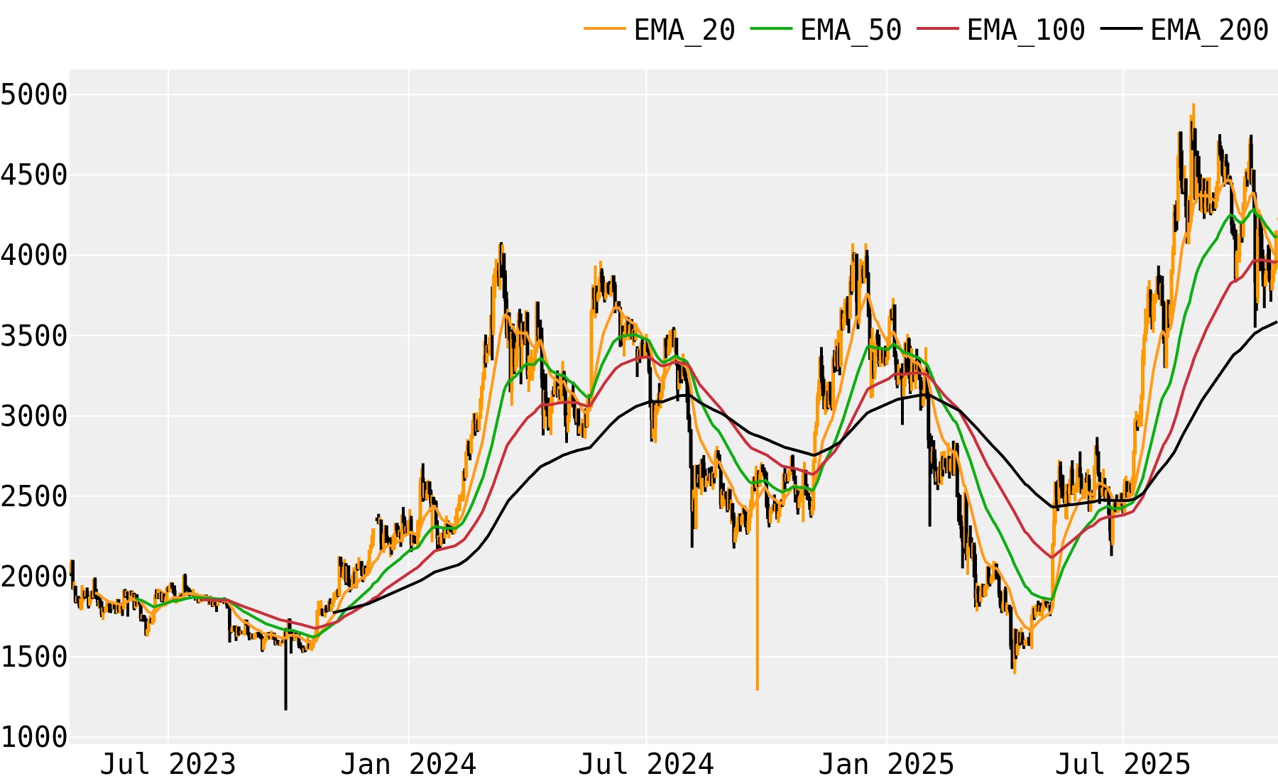 Eth 2.0 Staking by Pool-X ETH2 Exponential moving averages