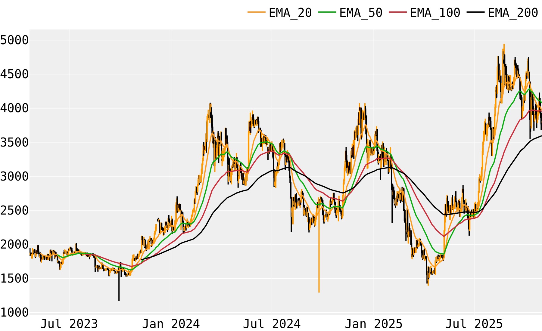 Eth 2.0 Staking by Pool-X ETH2 Экспоненциальные скользящие средние