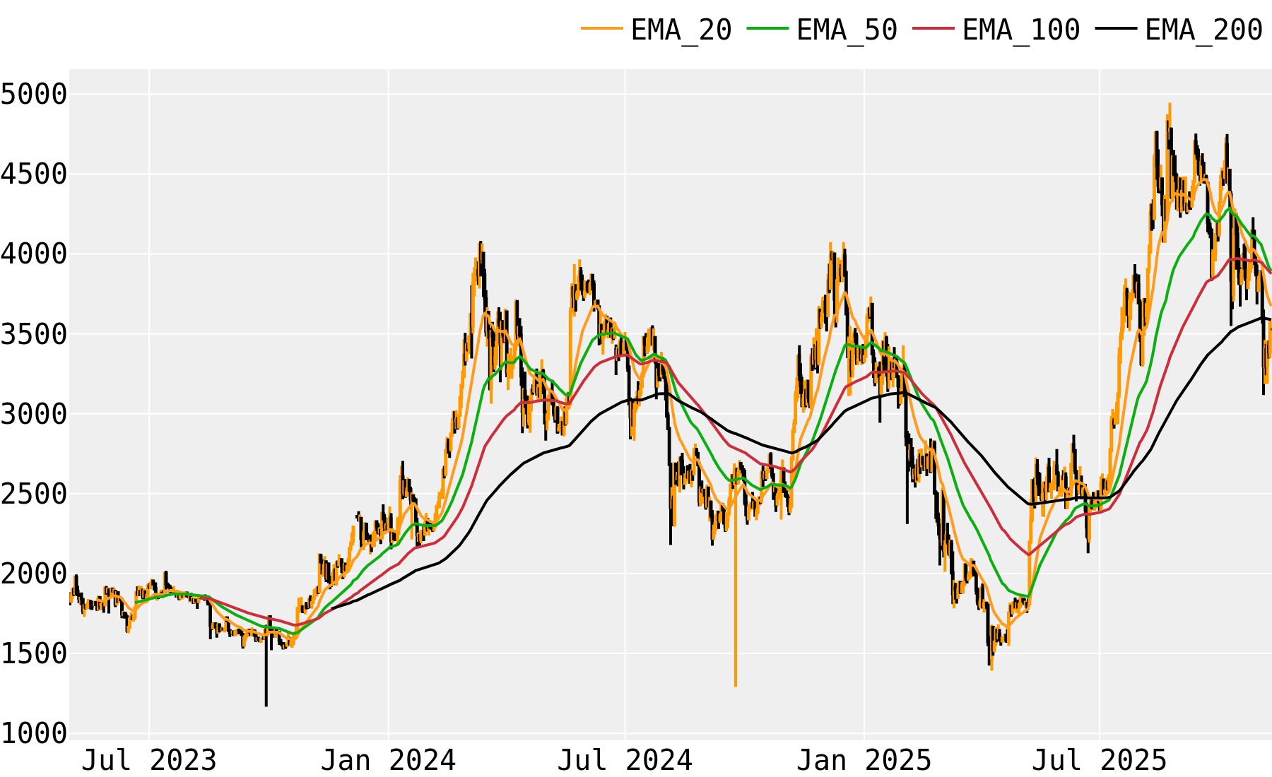 Eth 2.0 Staking by Pool-X ETH2 Exponential moving averages