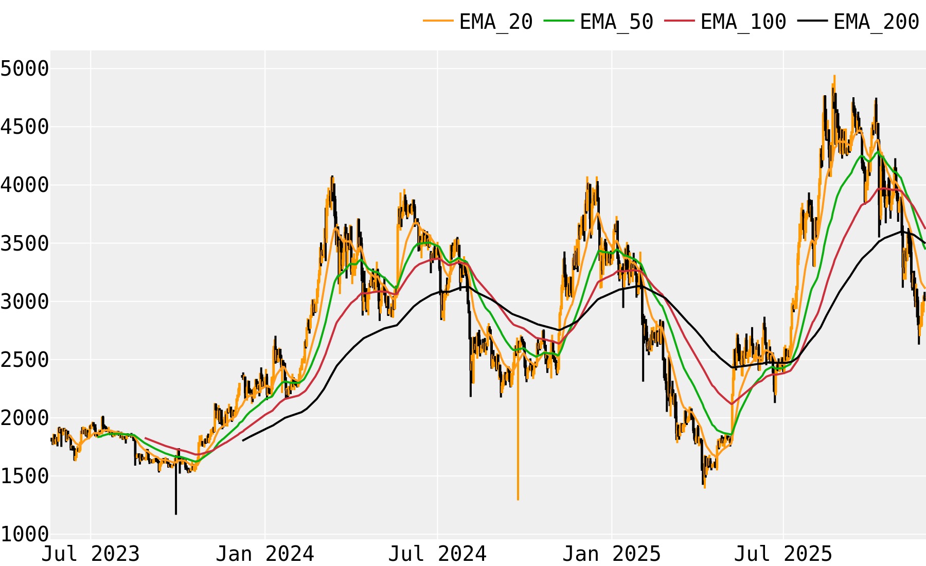 Eth 2.0 Staking by Pool-X ETH2 Exponential moving averages