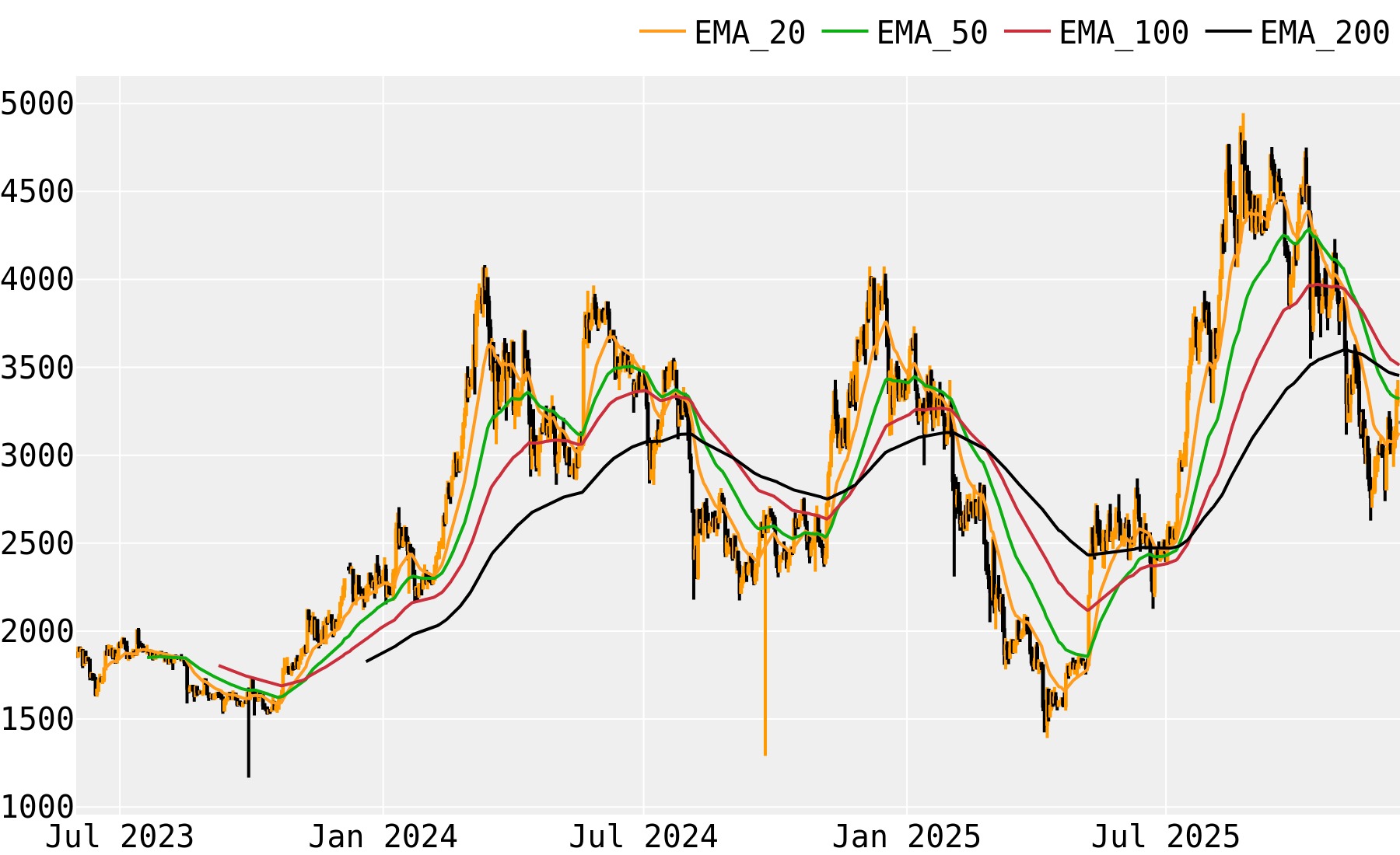 Eth 2.0 Staking by Pool-X ETH2 Exponential moving averages
