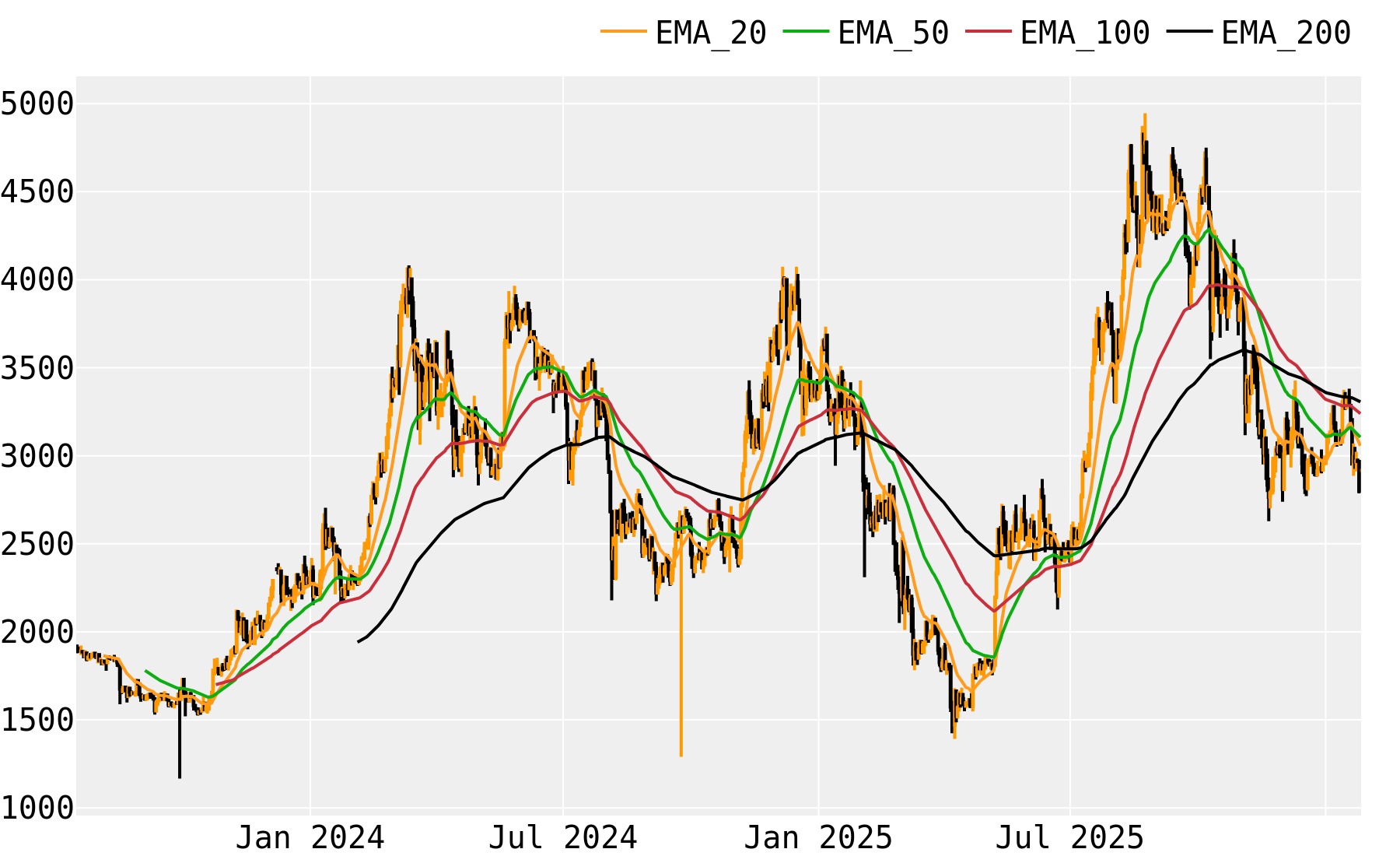Eth 2.0 Staking by Pool-X ETH2 Экспоненциальные скользящие средние
