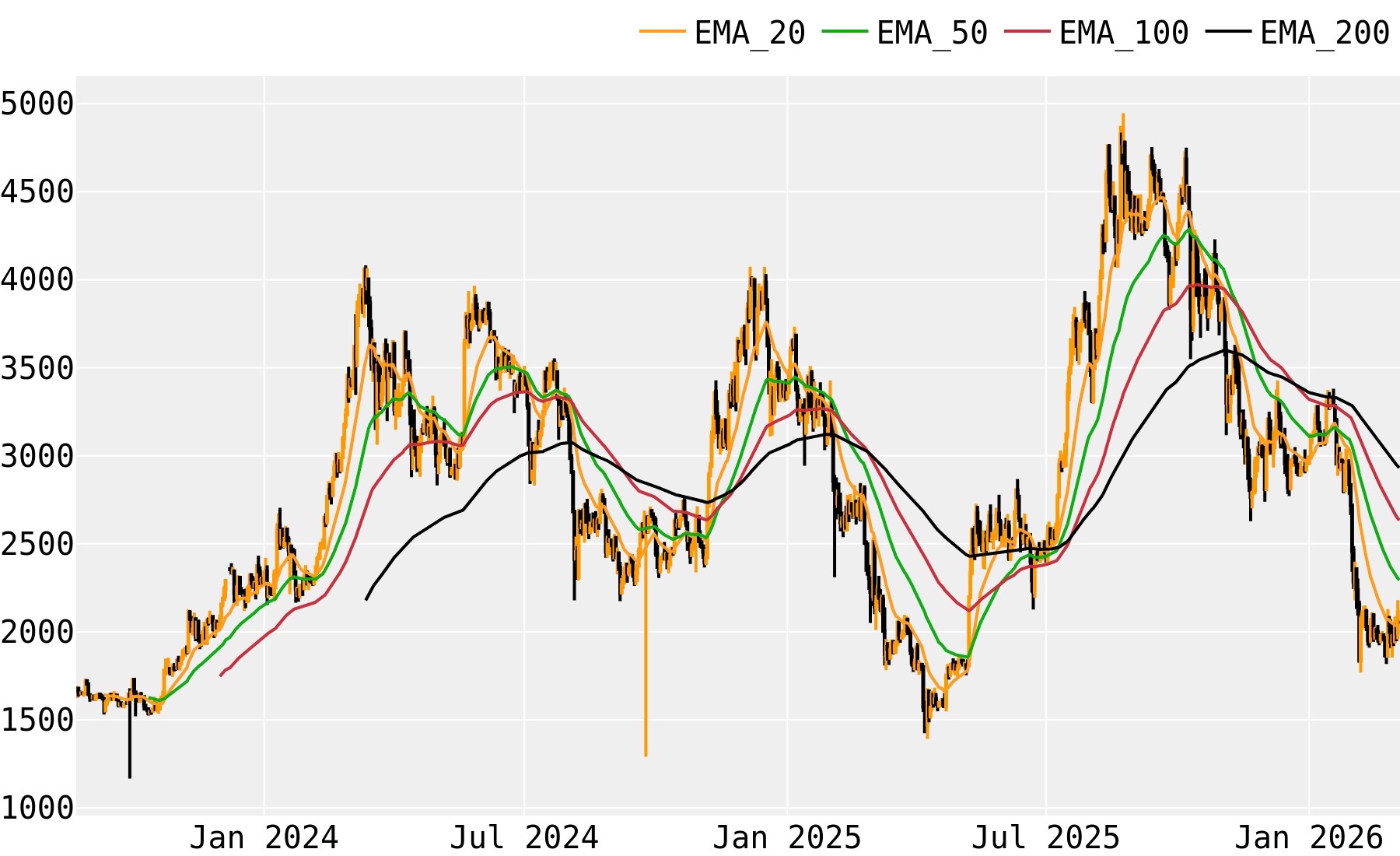 Eth 2.0 Staking by Pool-X ETH2 Экспоненциальные скользящие средние