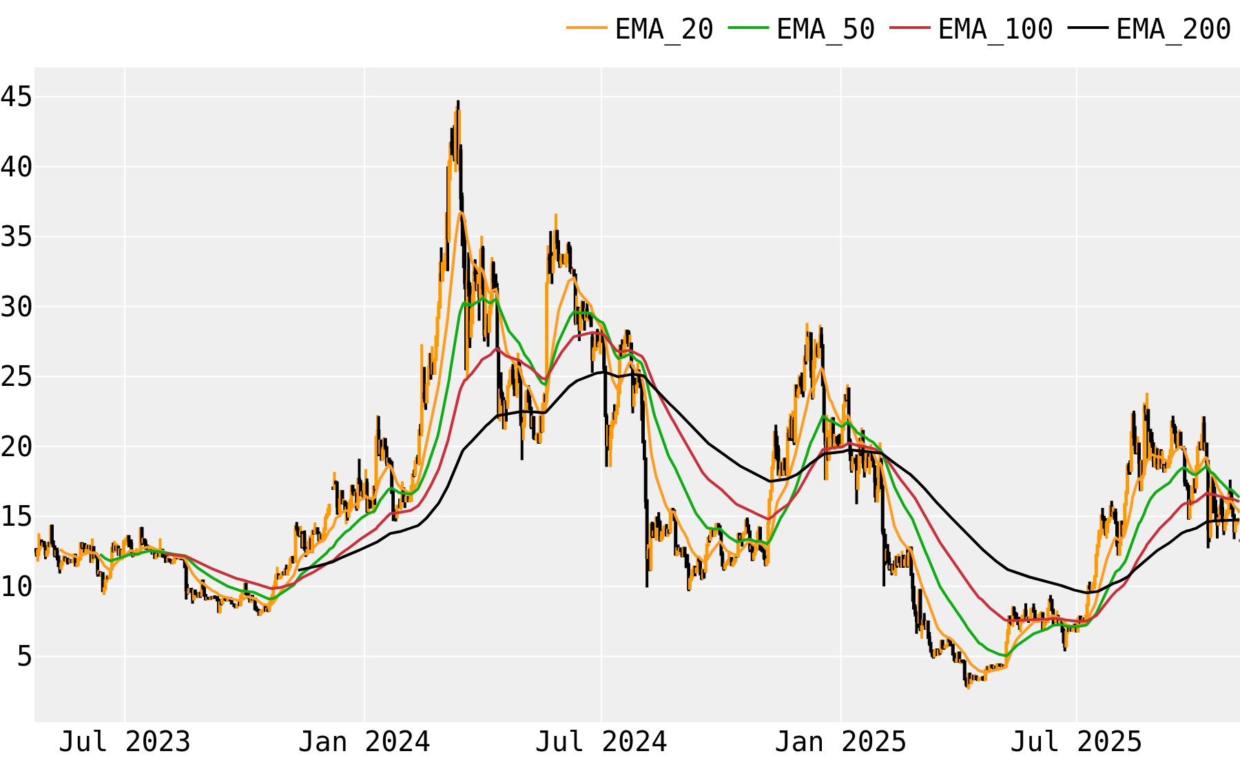 Index Coop - ETH 2x Flexible Leverage Index ETH2X-FLI Exponential moving averages