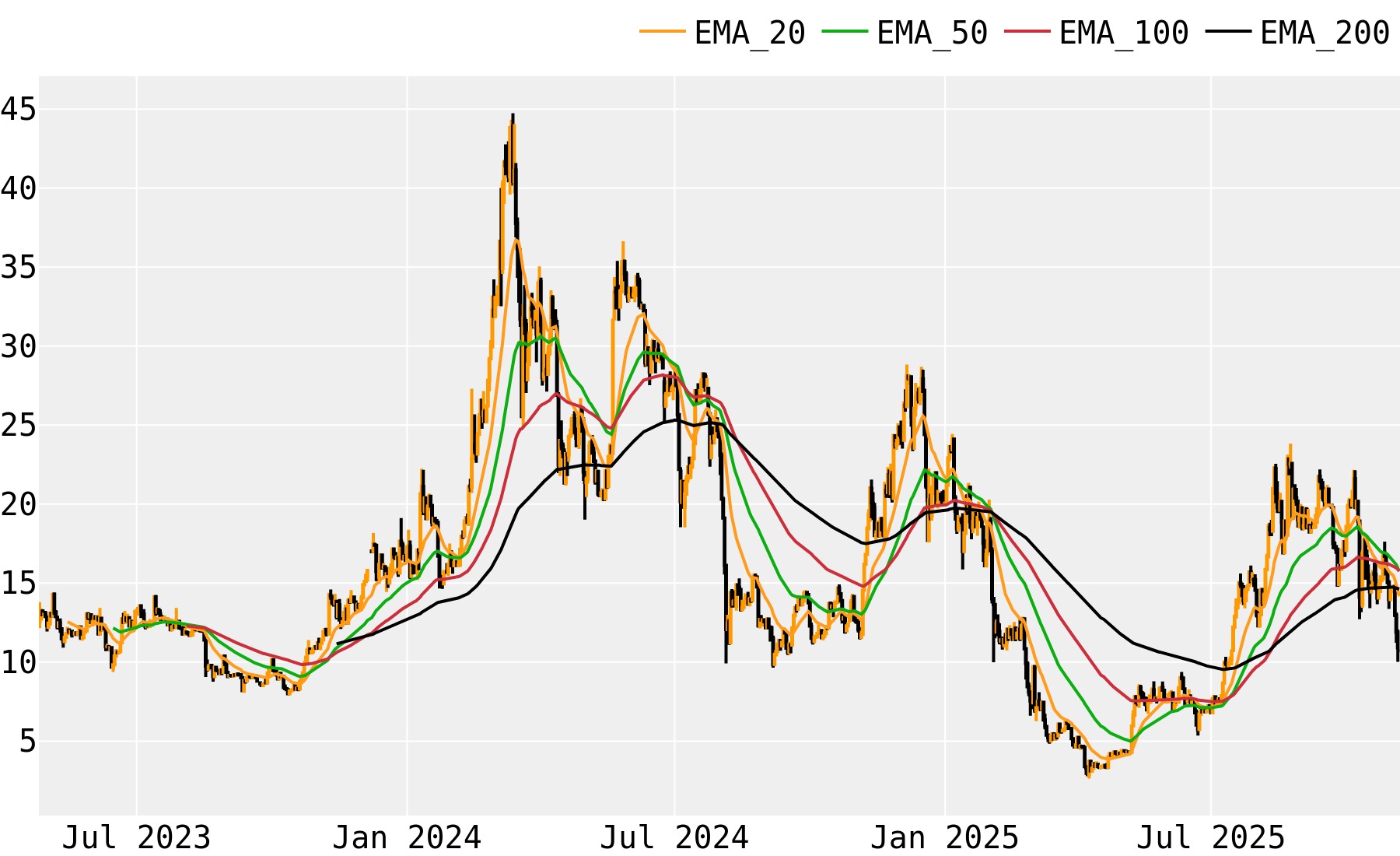 Index Coop - ETH 2x Flexible Leverage Index ETH2X-FLI Exponential moving averages