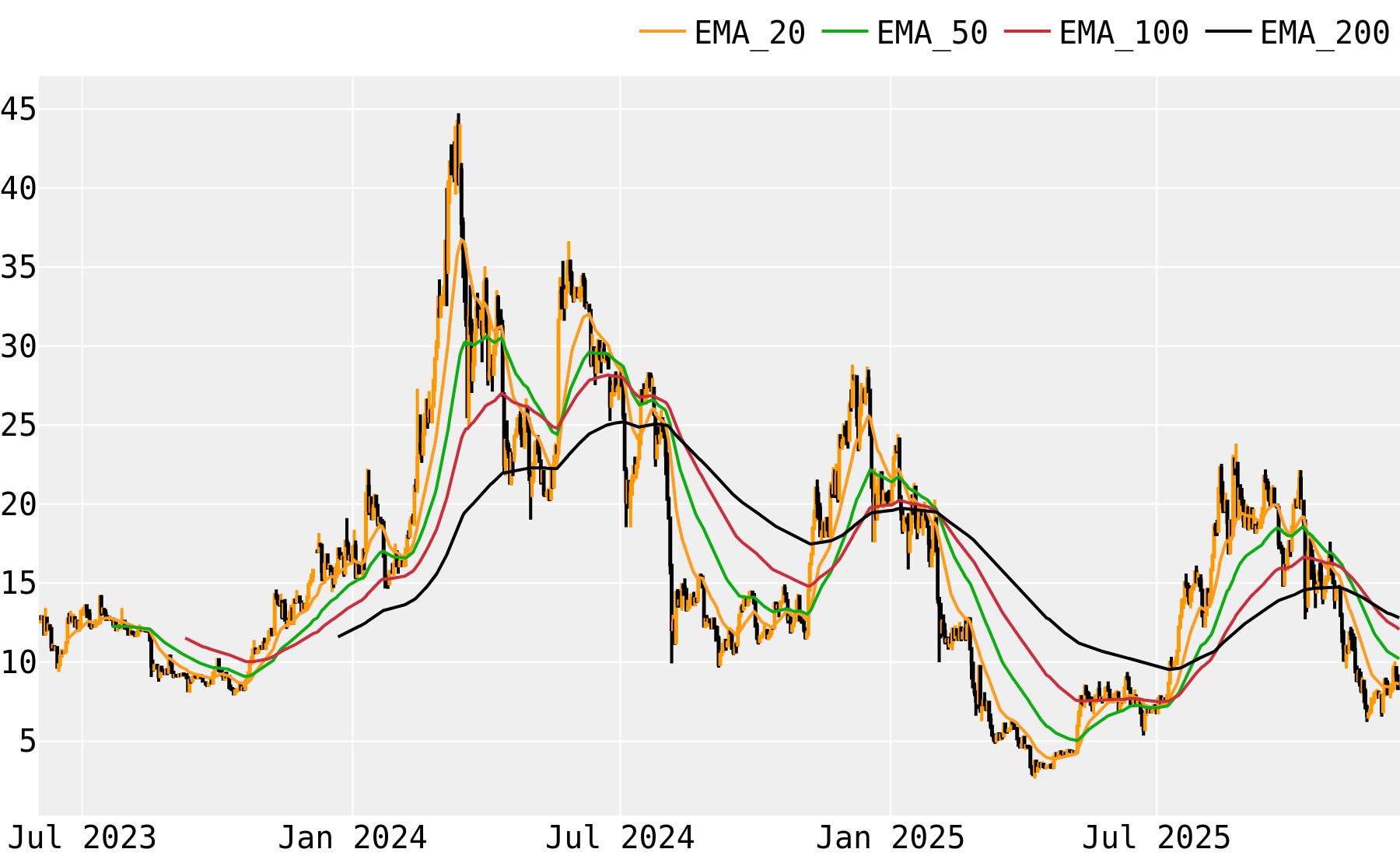 Index Coop - ETH 2x Flexible Leverage Index ETH2X-FLI Экспоненциальные скользящие средние