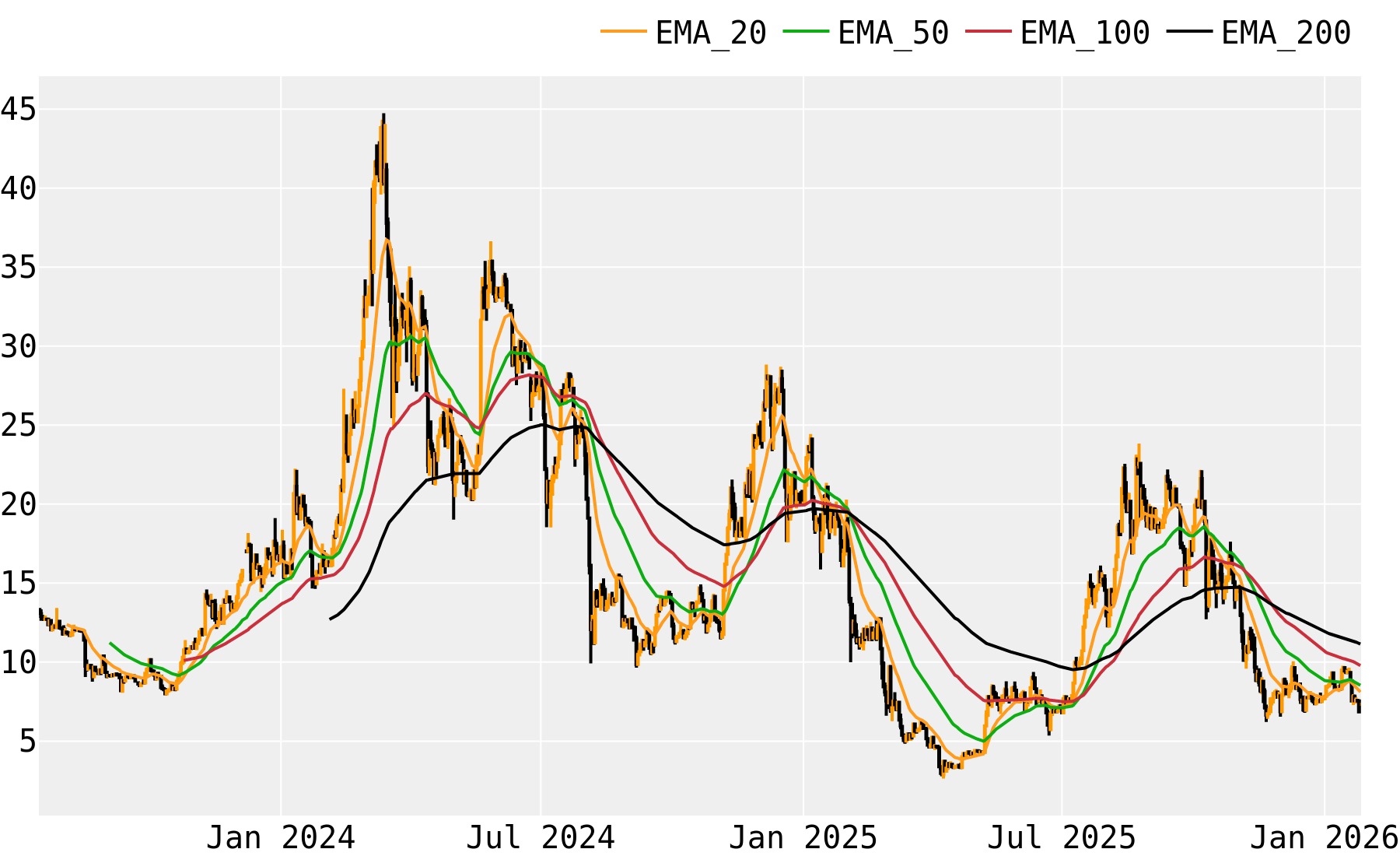 Index Coop - ETH 2x Flexible Leverage Index ETH2X-FLI Экспоненциальные скользящие средние