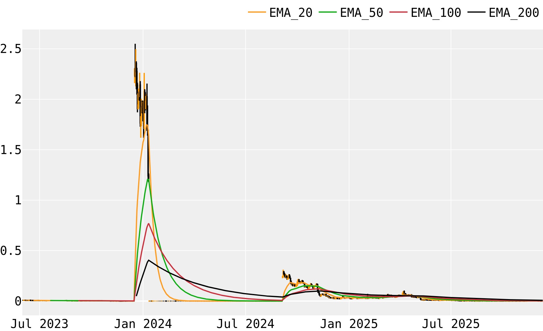 ETH3S ETH3S Exponential moving averages