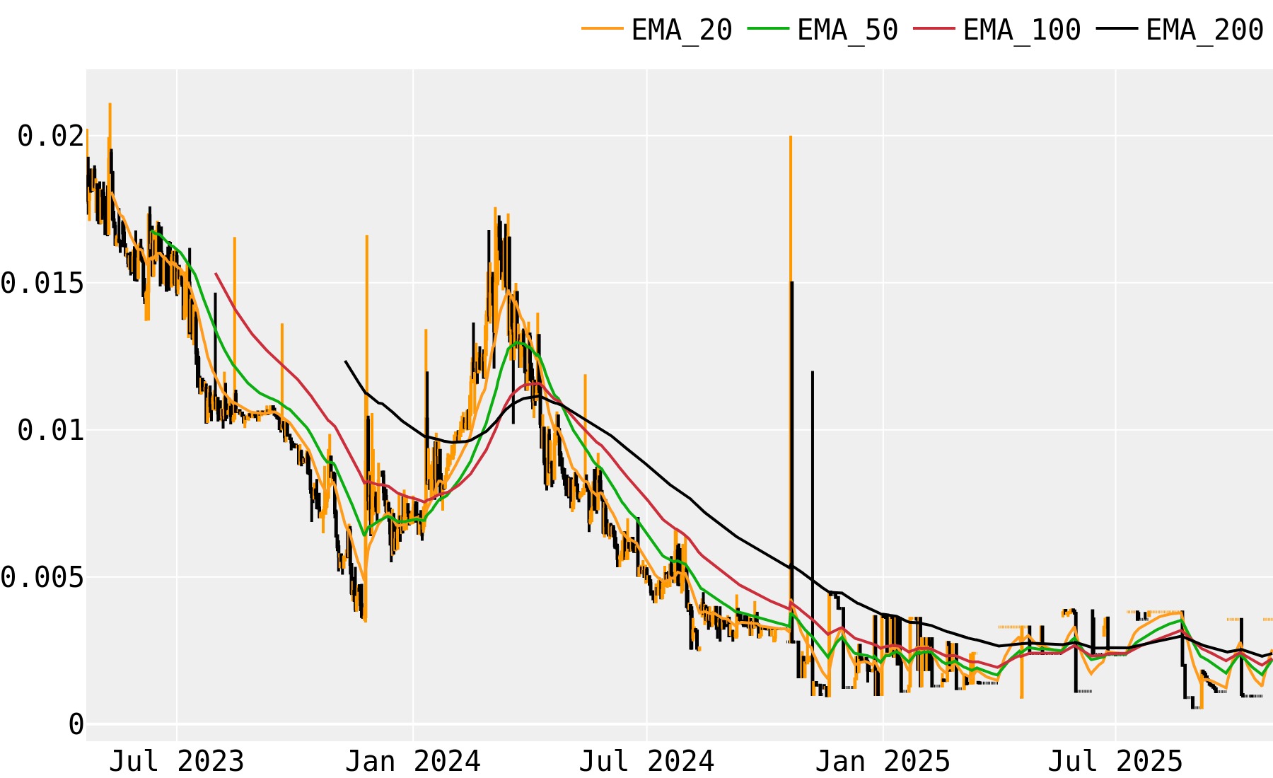 Medias móviles exponenciales de ETHA Lend