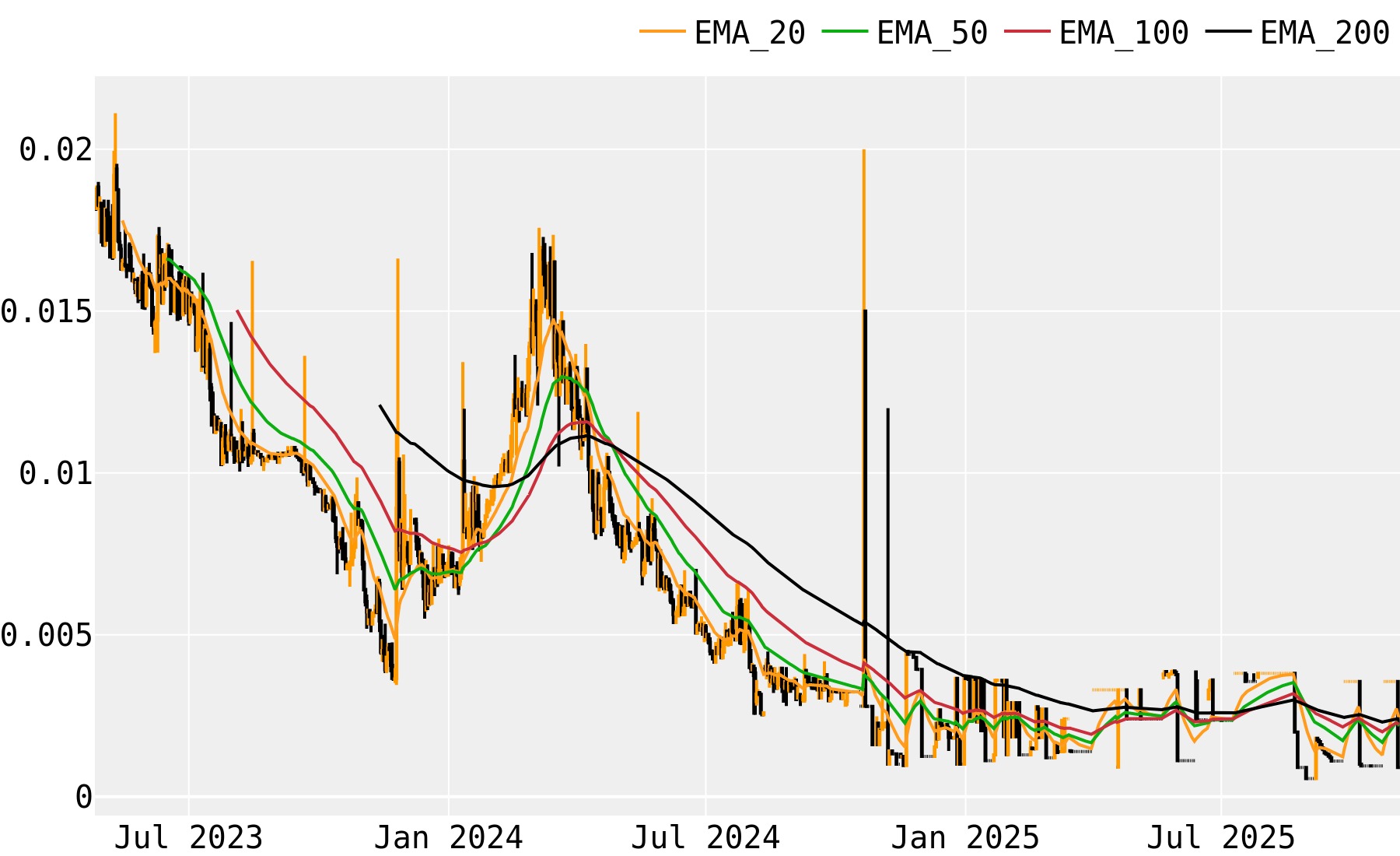 ETHA Lend ETHA Exponential moving averages